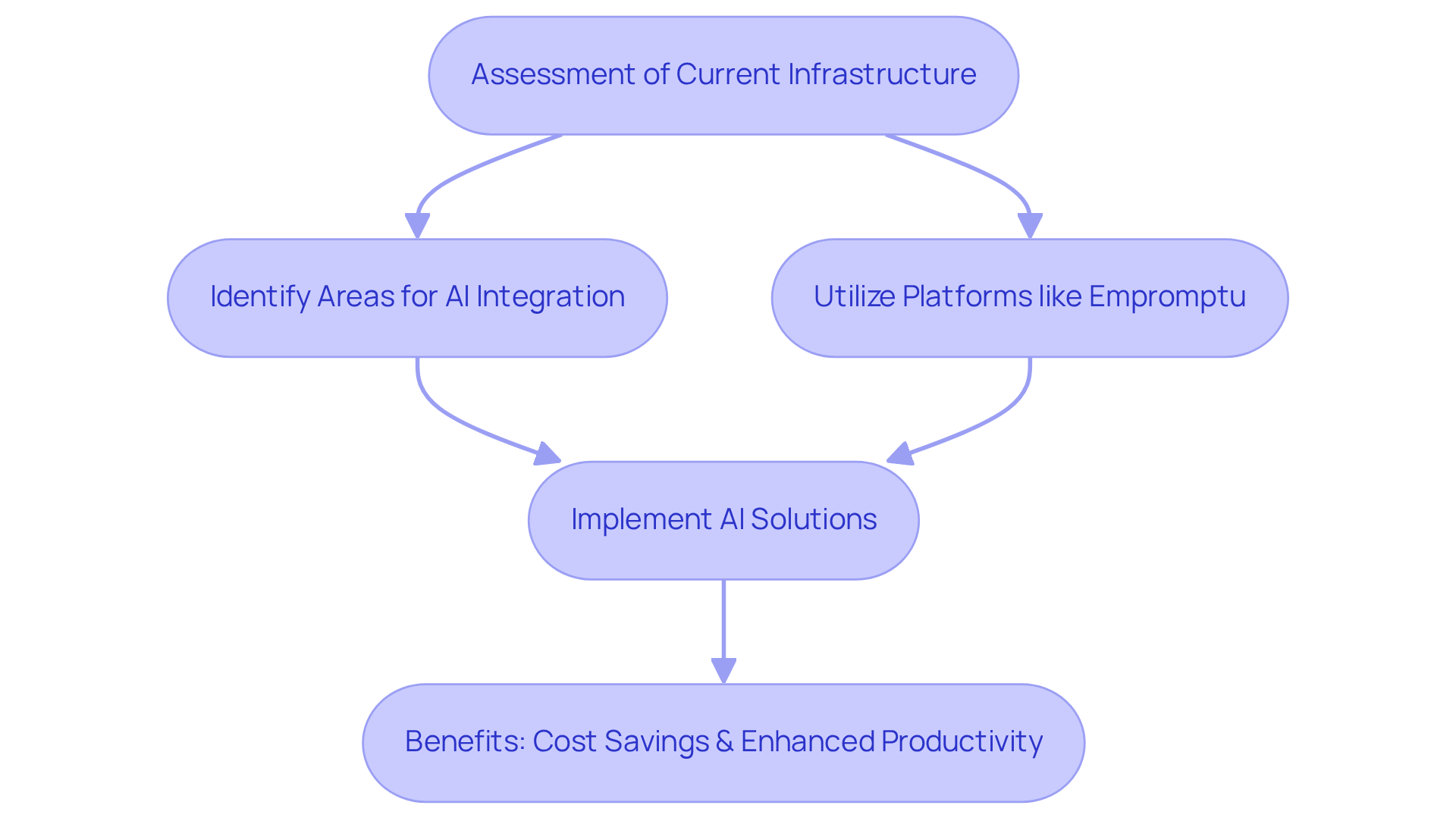 Follow the arrows to see how businesses can assess their needs, implement AI solutions, and enjoy benefits like cost savings and improved customer experiences.