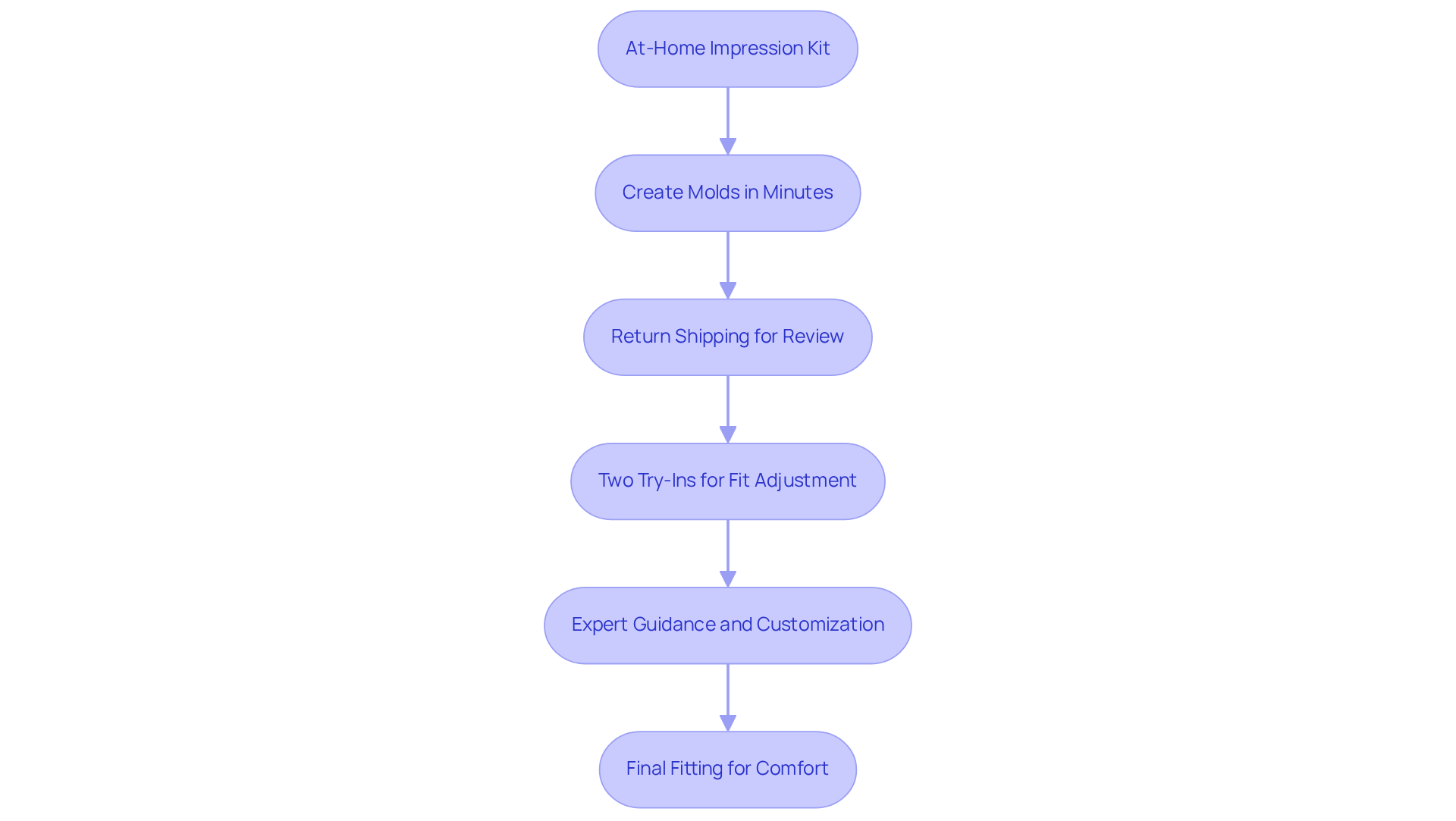 Each box represents a step in the process of getting molar dentures fitted. Follow the arrows to see how each action leads to the next, ensuring a comfortable and functional result.