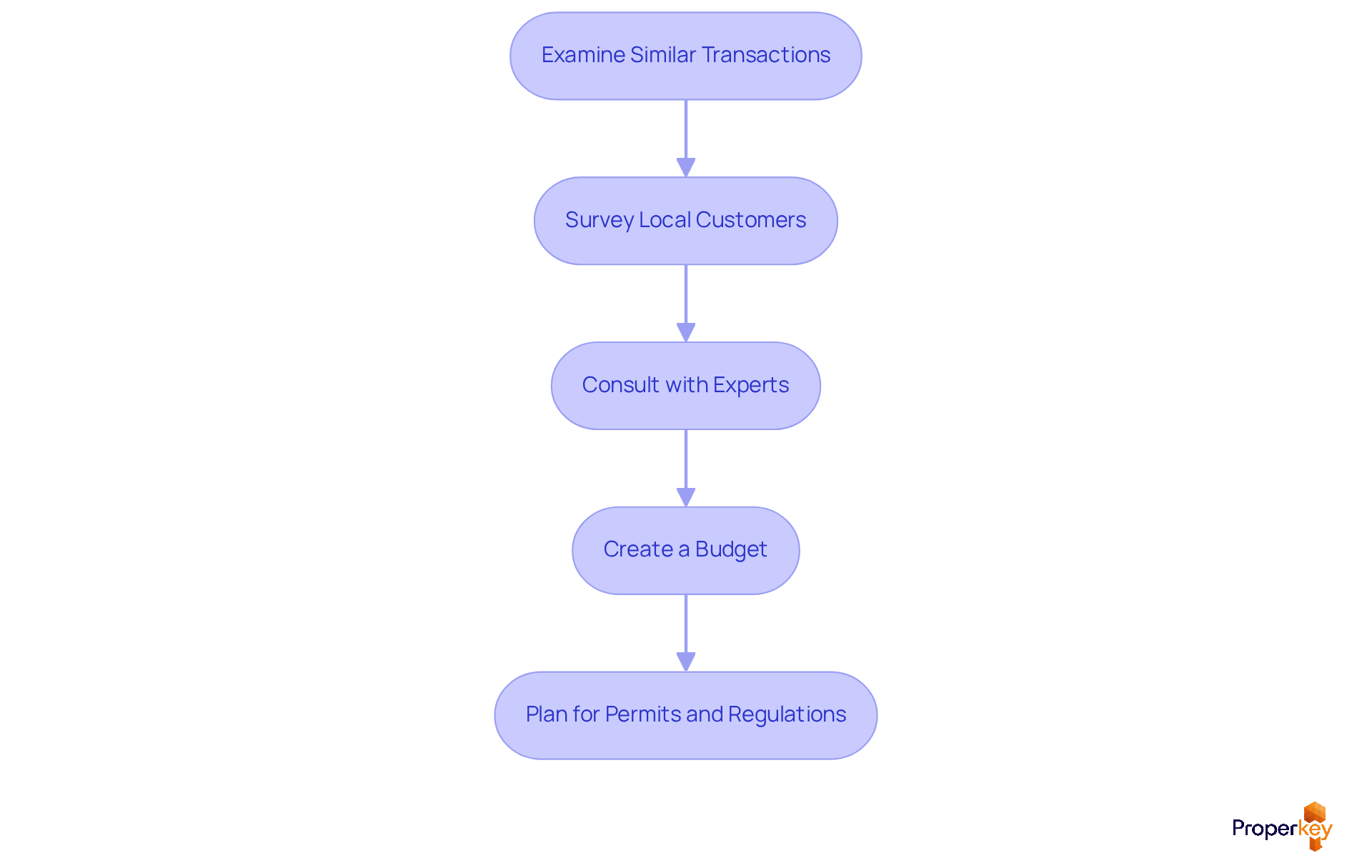 Each box represents a step you need to take to successfully conduct market research for your pool project. Follow the arrows to see the order in which you should complete these steps, starting from examining transactions to planning for permits.