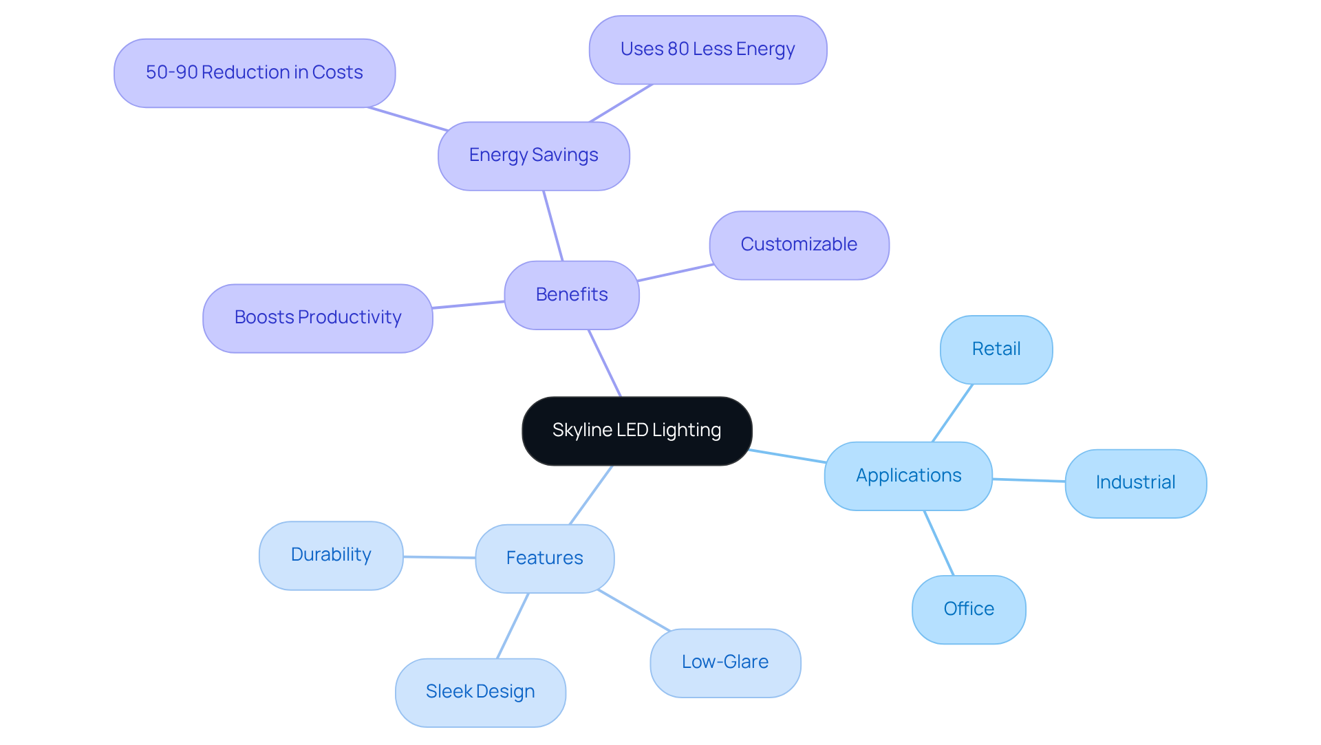 The center represents Skyline lighting, with branches showing where it can be used, its features, and the benefits it brings. Follow the branches to see how each aspect contributes to its versatility.
