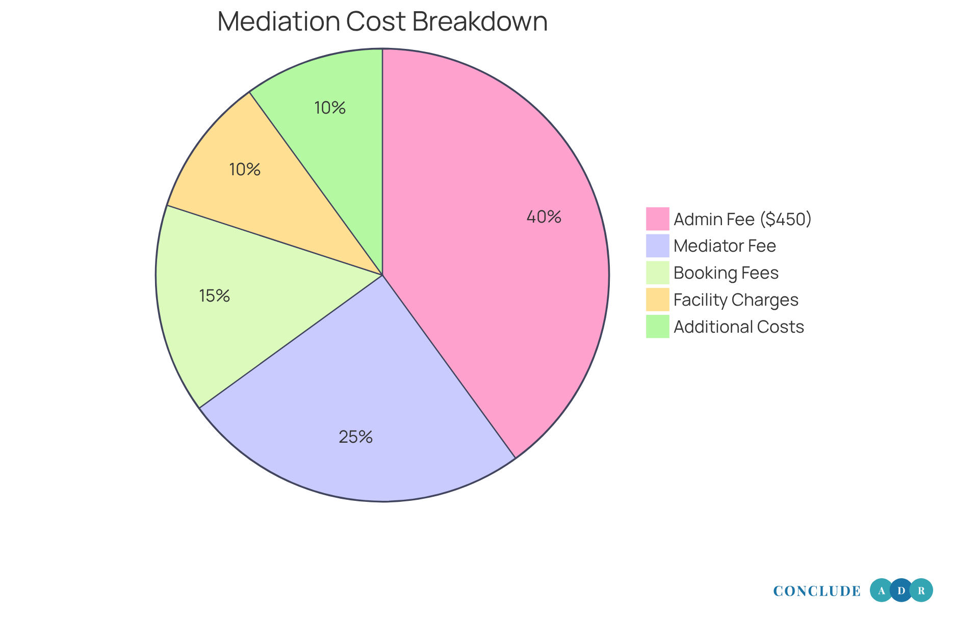 Each segment of the pie shows a different type of administrative cost. The larger the segment, the more significant that cost is in relation to the total expenses. This helps you see where your money goes in the mediation process.