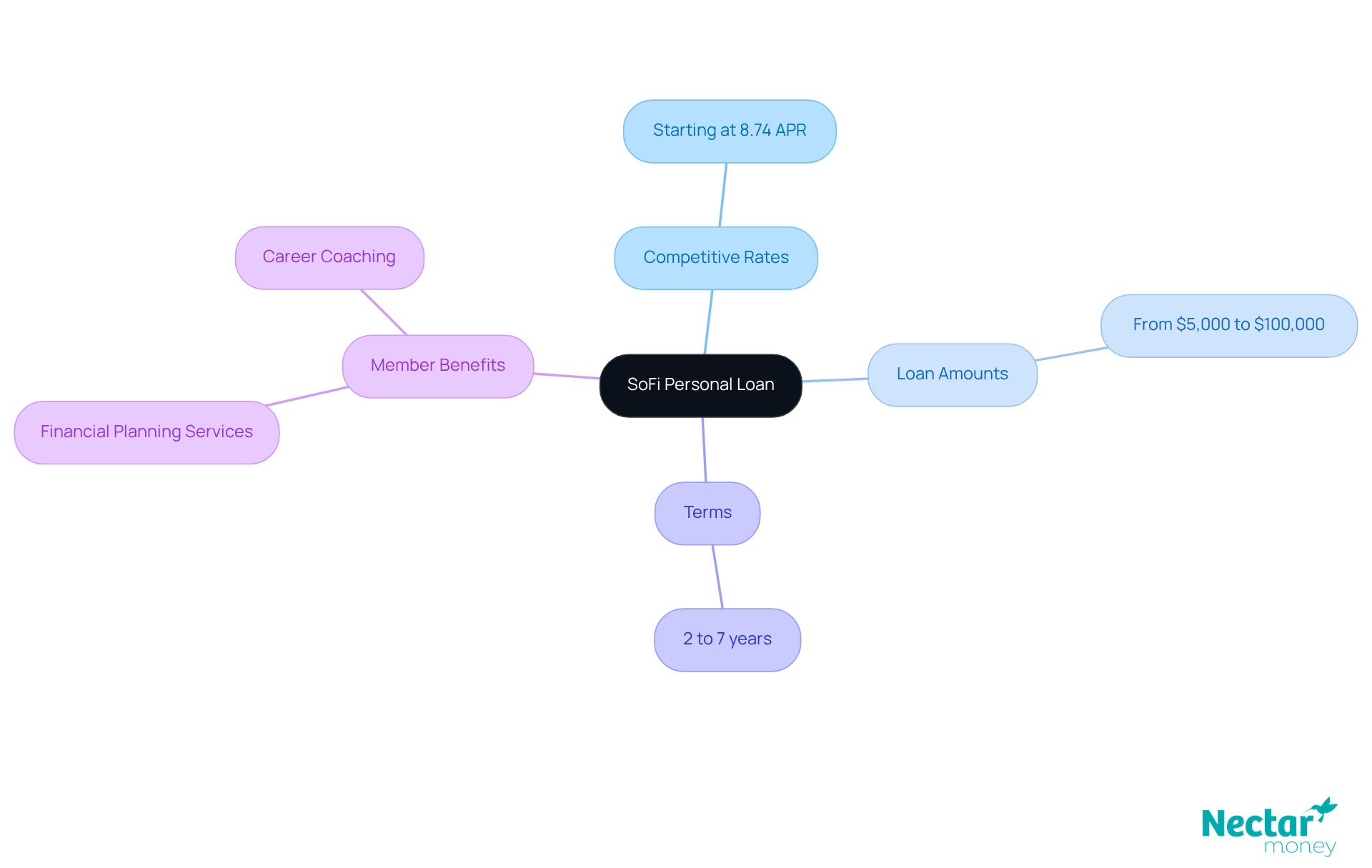 The center shows SoFi's personal loan, and the branches highlight important features and benefits. Each branch represents a different aspect of the loan, making it easy to understand how they all connect. The center shows SoFi's personal loan, and the branches highlight important features and benefits. Each branch represents a different aspect of the loan, making it easy to understand how they all connect.