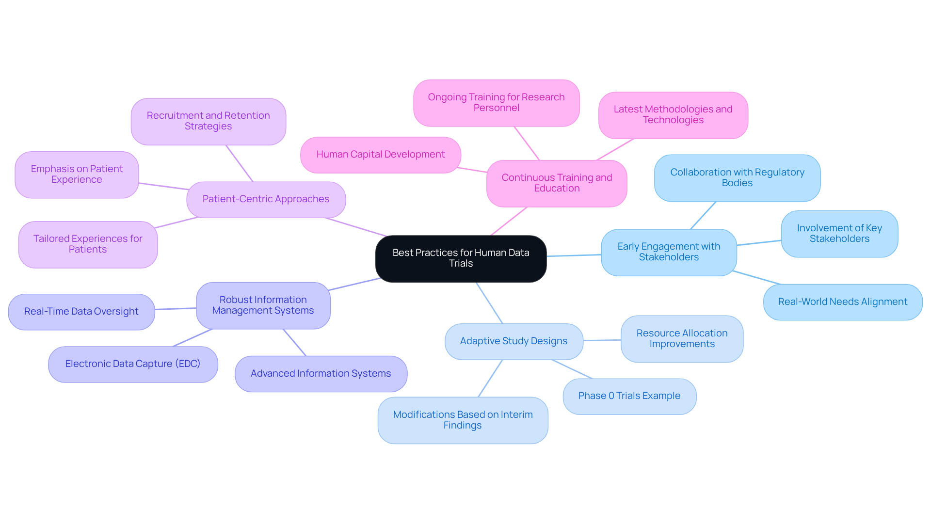 The central node represents the overall topic, while each branch highlights a specific best practice. Sub-branches provide additional details or examples, making it easy to follow the connections and understand the practices.