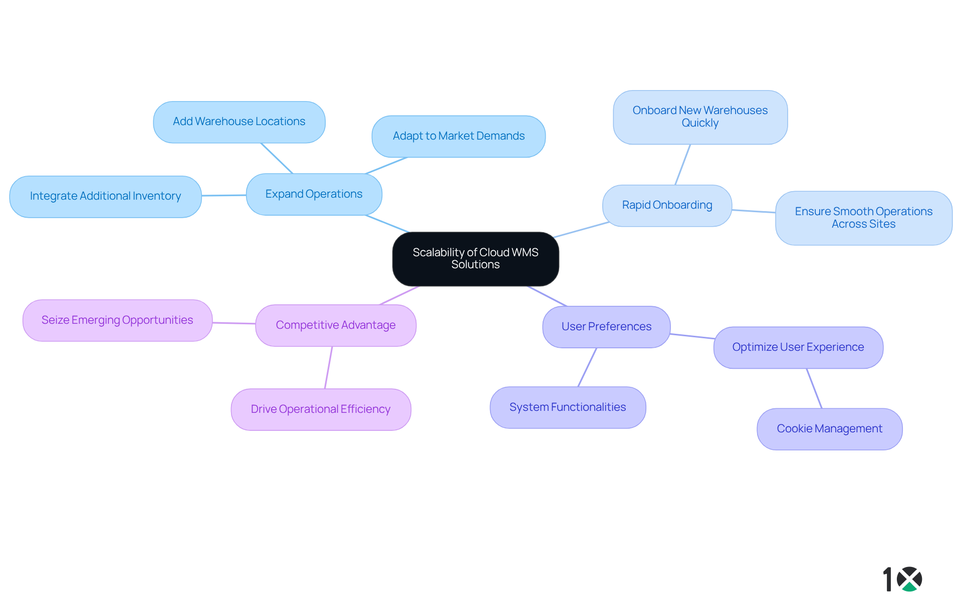 The central idea is scalability. Each branch represents a benefit or consideration related to how cloud WMS supports business growth. Follow the branches to explore how each aspect contributes to overall success.