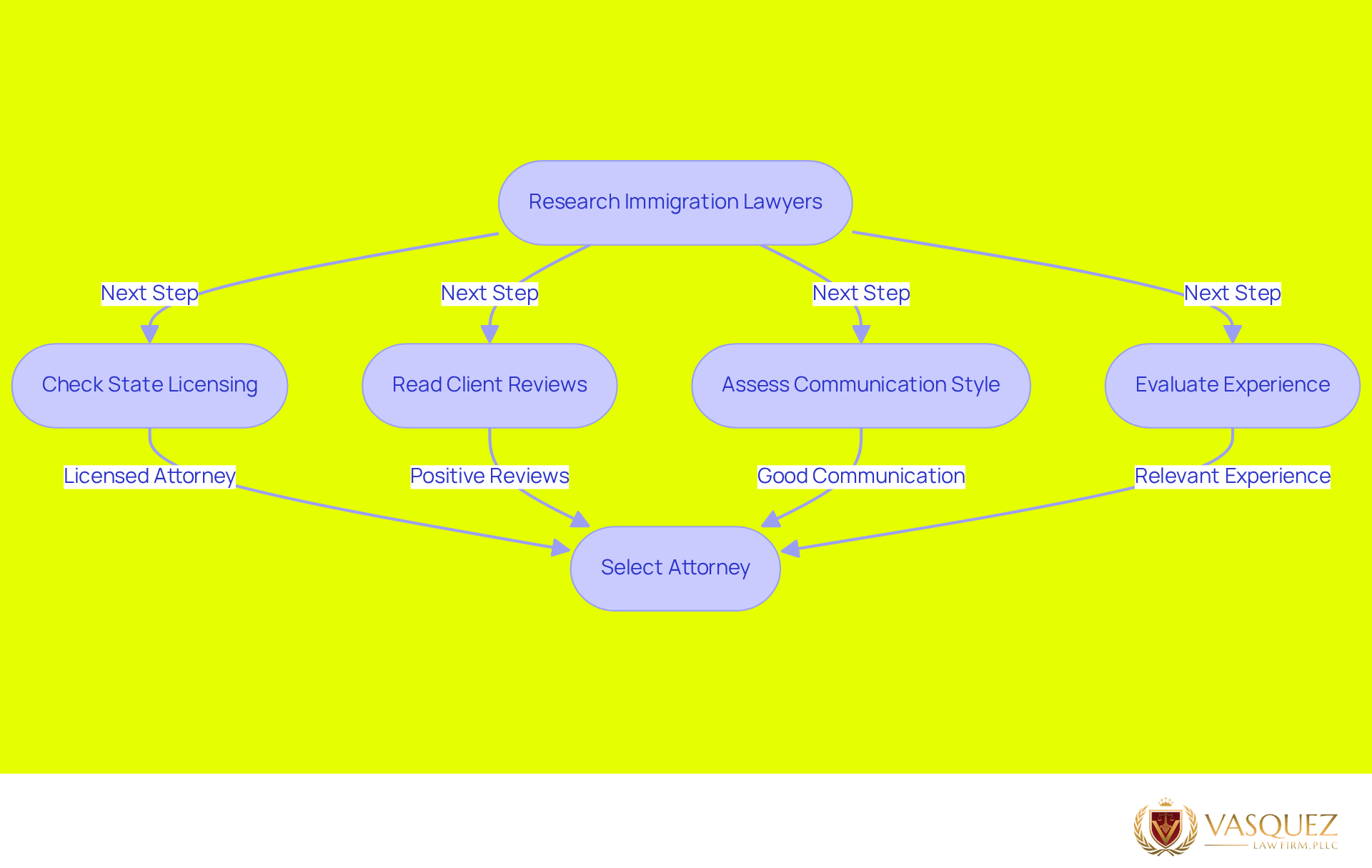 This flowchart guides you through the process of finding the right immigration lawyer. Each step shows what you need to do, from researching lawyers to checking their reviews and communication styles. Follow the arrows to ensure you cover all important aspects before making your choice.