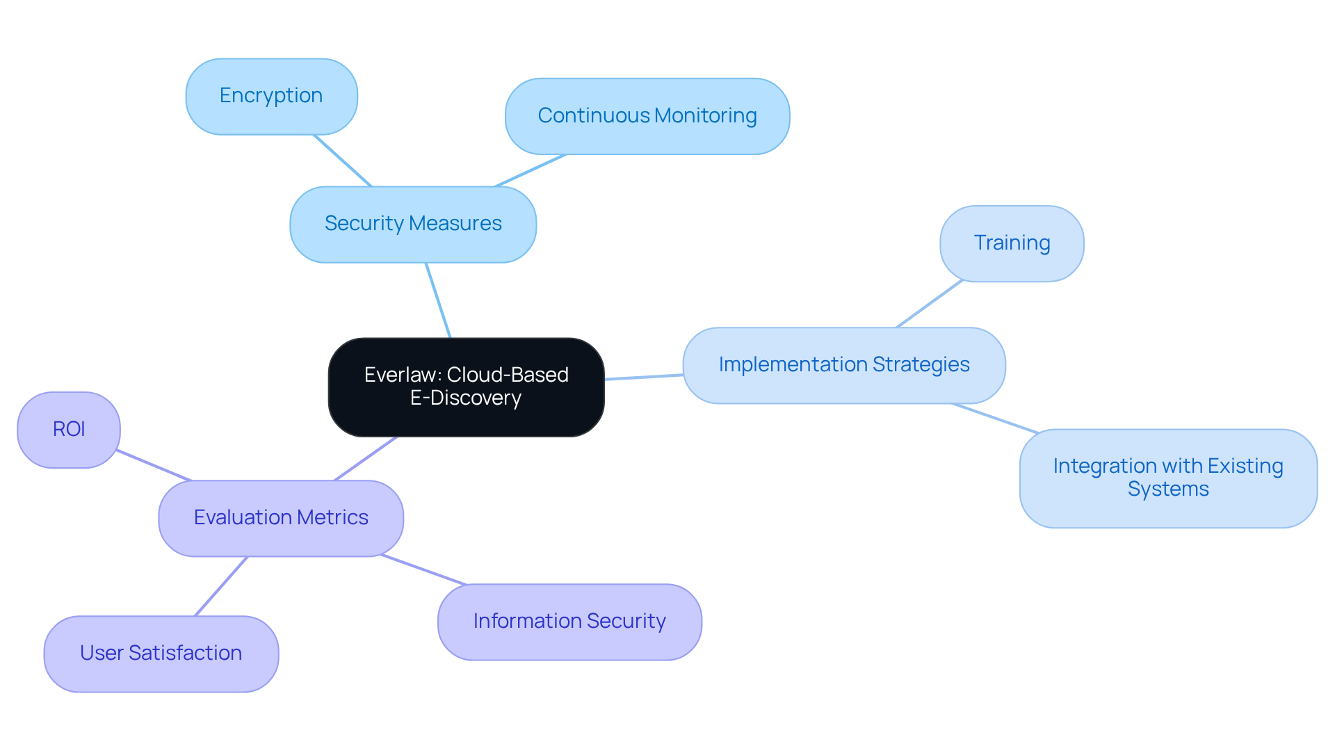 Start at the center with Everlaw's e-discovery solutions, then explore branches that detail security, implementation, and evaluation metrics. Each branch represents a key aspect of how Everlaw operates and is assessed.