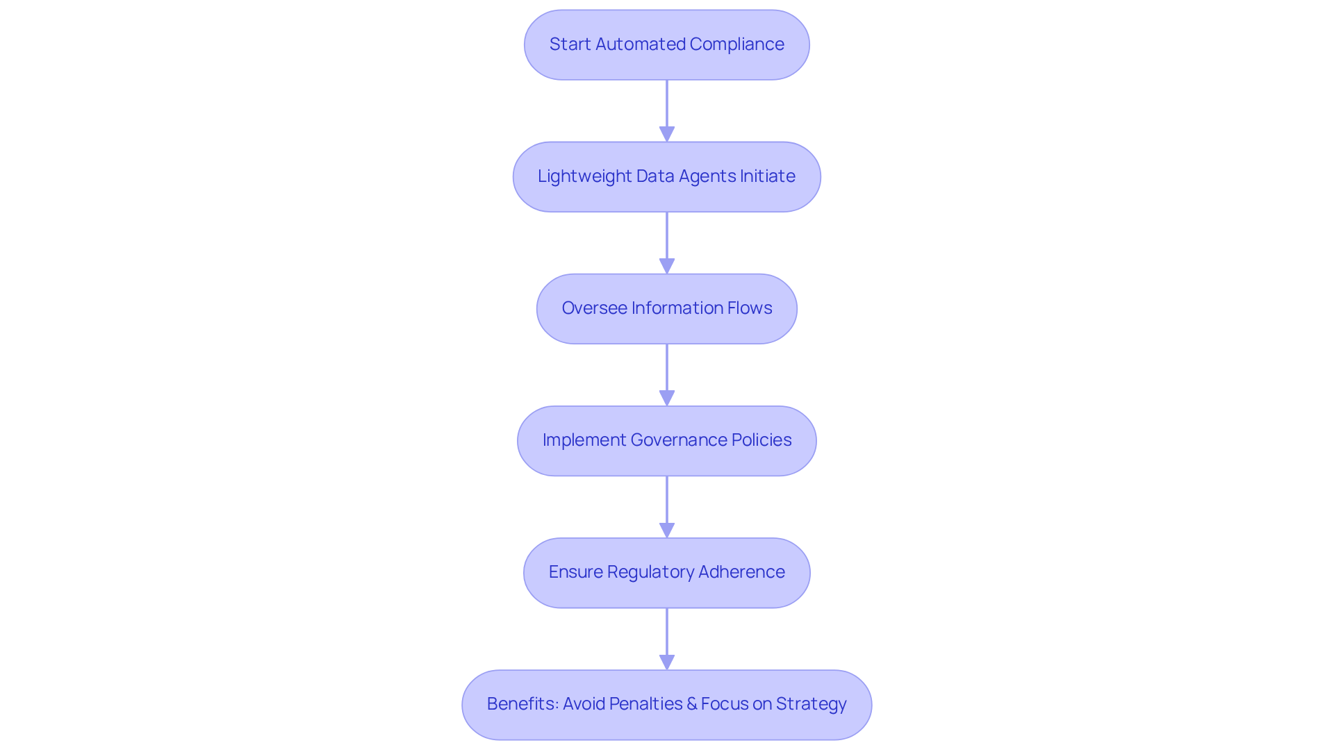 Follow the arrows to see how lightweight data agents automate compliance. Each step shows what the agents do, leading to the ultimate benefits of avoiding penalties and allowing teams to focus on strategic initiatives. Follow the arrows to see how lightweight data agents automate compliance. Each step shows what the agents do, leading to the ultimate benefits of avoiding penalties and allowing teams to focus on strategic initiatives.
