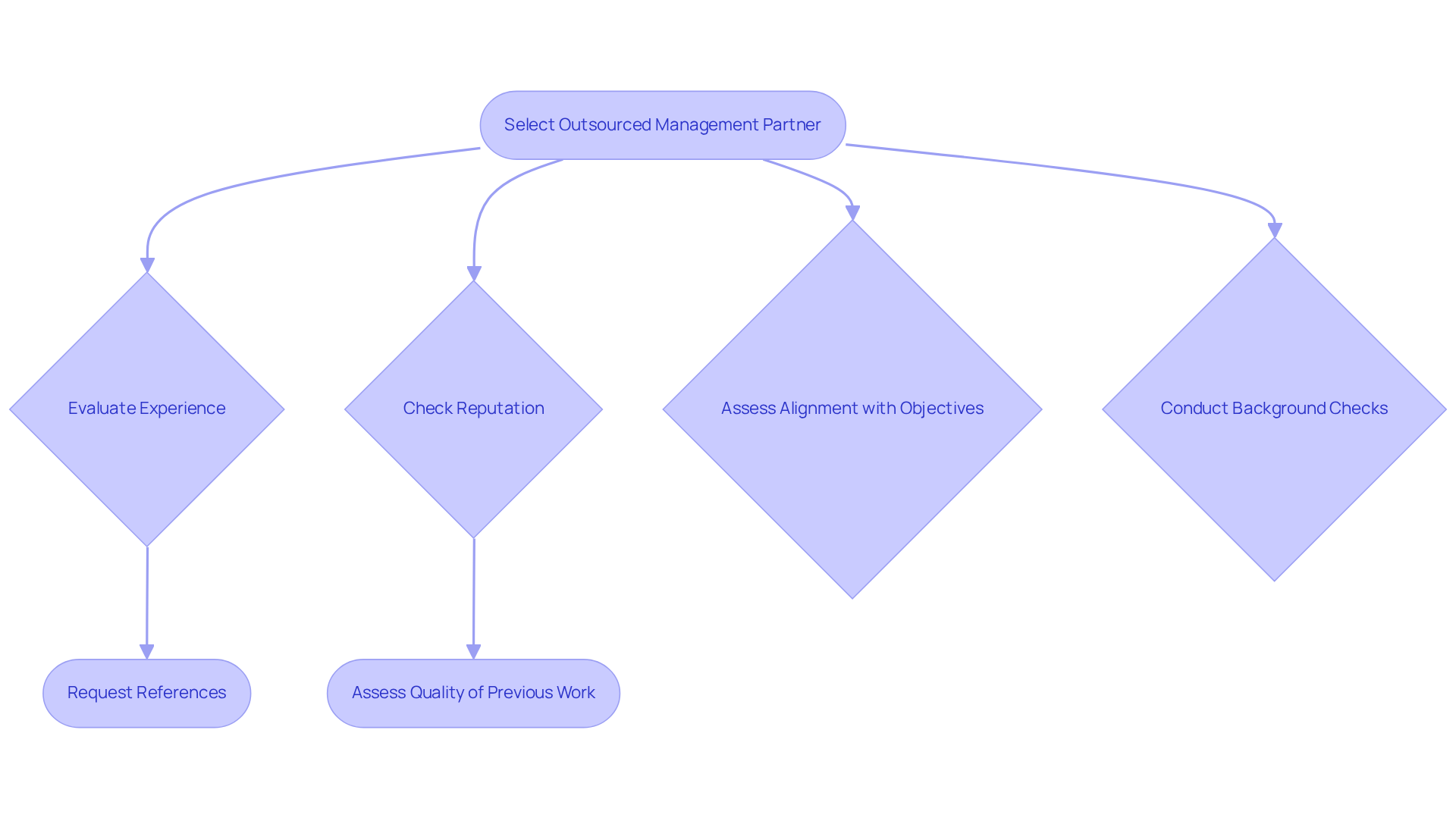 Follow the arrows to see the steps in choosing the right partner. Each box represents a key action or decision point in the evaluation process.