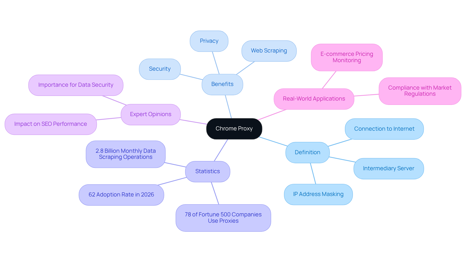 The central node represents Chrome proxies, with branches showing their definition, benefits, and real-world uses. Each branch highlights important points, making it easy to understand how they contribute to privacy and security online.