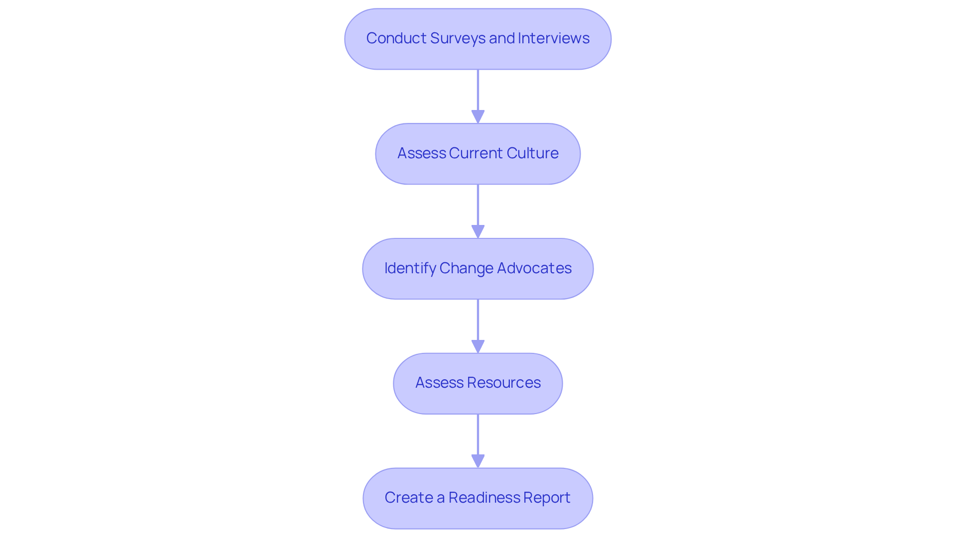 Each box represents a step in the process of assessing readiness for change. Follow the arrows to see how each step builds on the previous one, guiding you through the assessment journey. Each box represents a step in the process of assessing readiness for change. Follow the arrows to see how each step builds on the previous one, guiding you through the assessment journey.