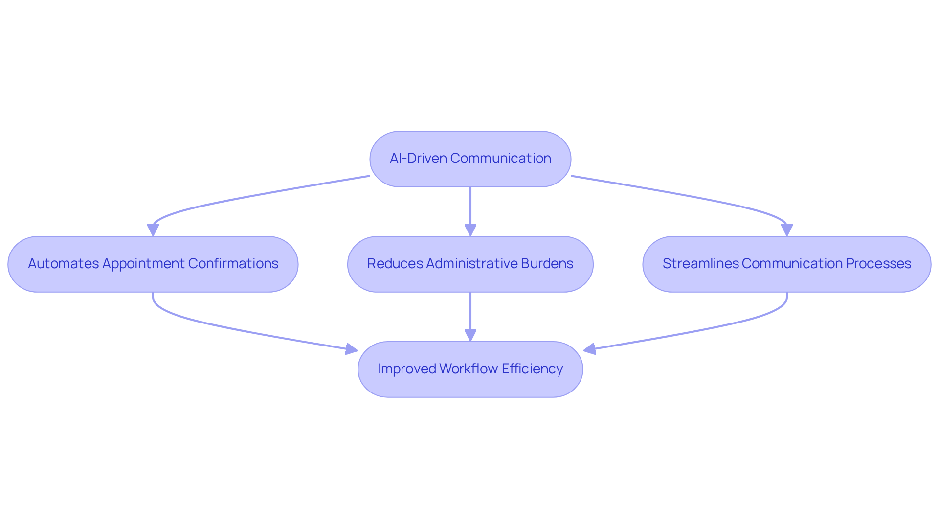 Follow the arrows to see how AI communication starts with automation and leads to better efficiency and patient satisfaction in surgical environments.