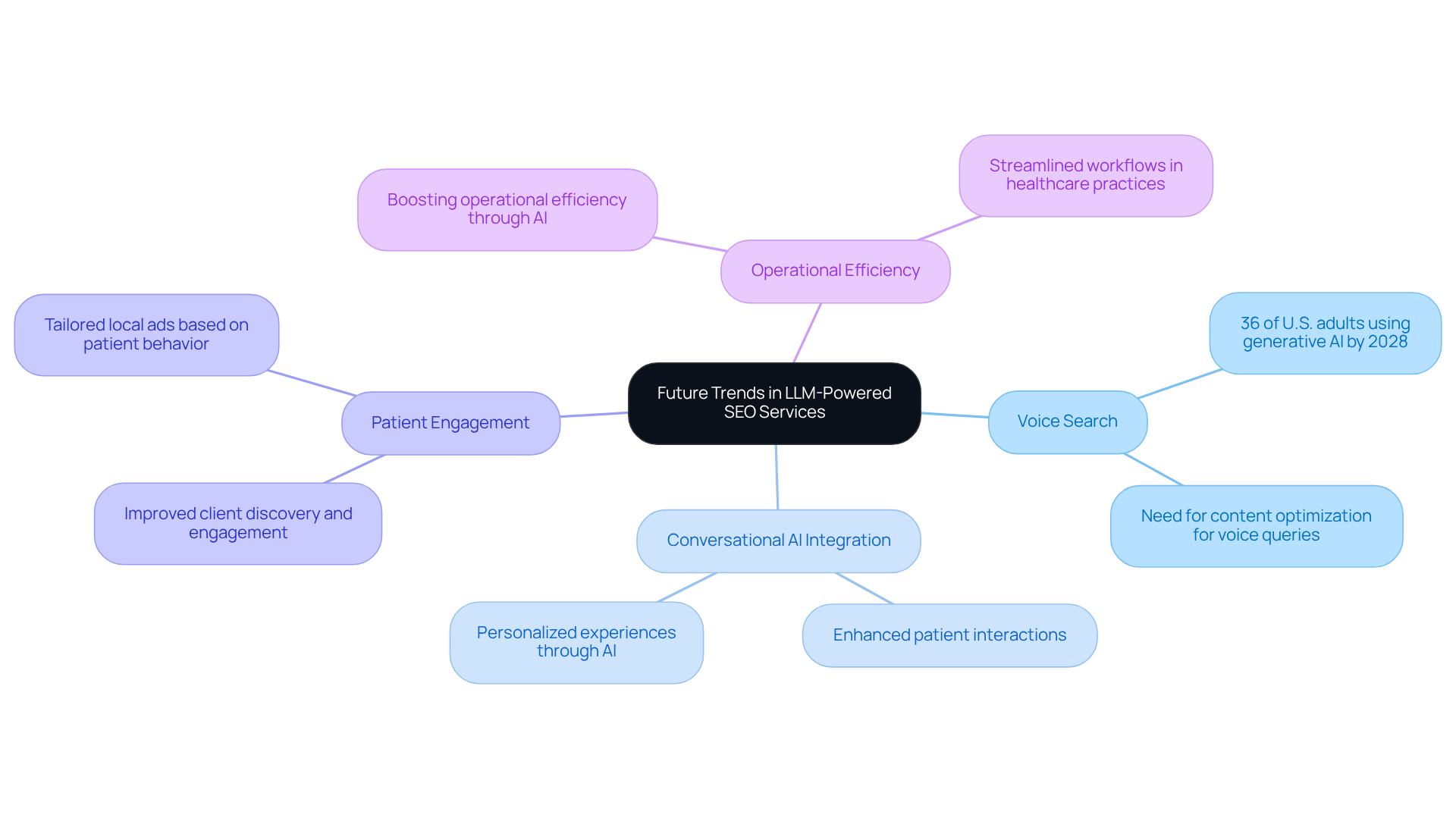 The central node represents the main topic, while the branches illustrate key trends and their implications. Each color-coded branch helps you navigate through the different aspects of how LLMs will shape SEO services in healthcare.