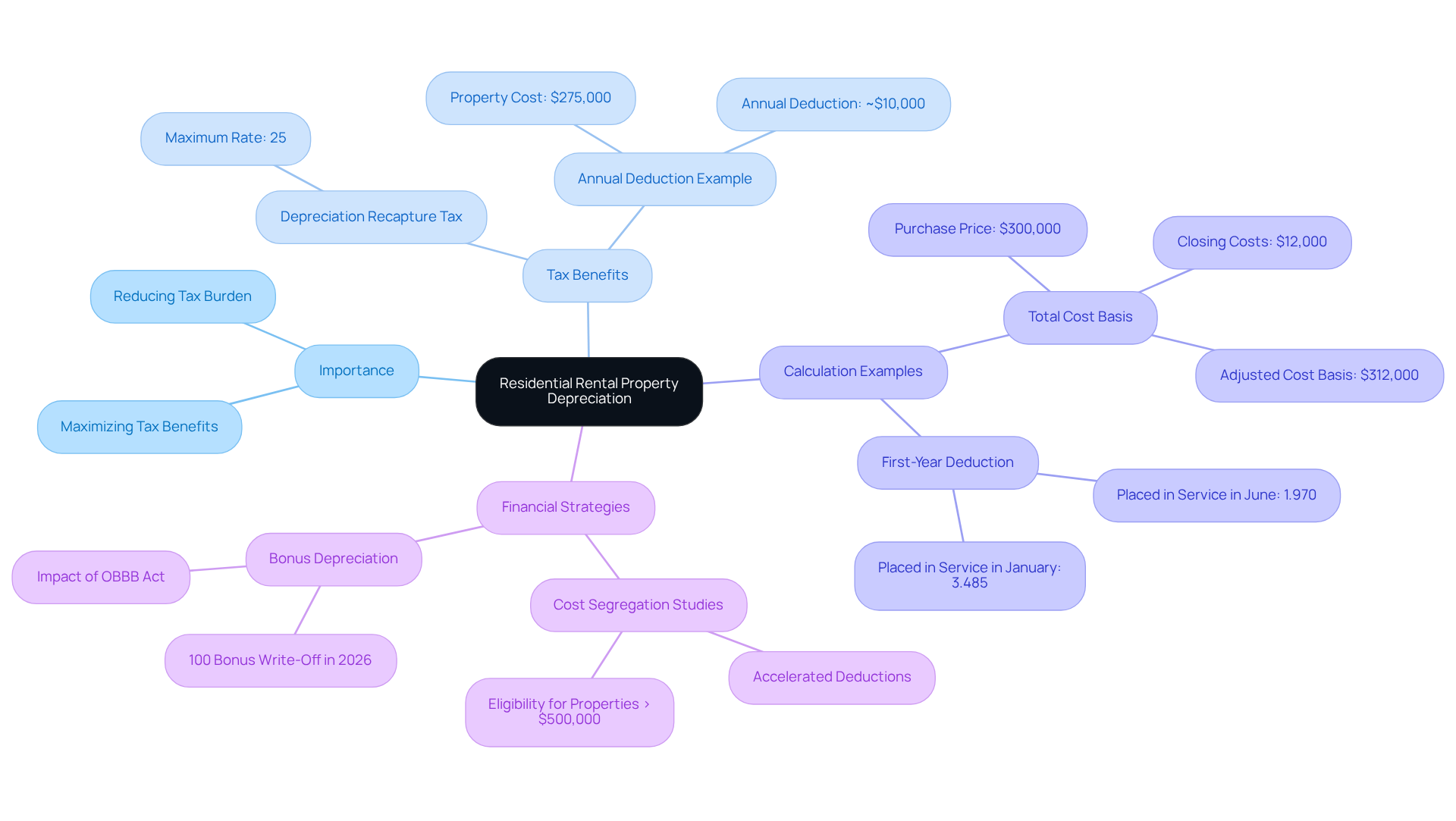 This mindmap starts with the main idea of depreciation in residential rental properties at the center. Each branch represents a key aspect of depreciation, such as its importance and how it can save money on taxes. Follow the branches to explore how depreciation works and why it's crucial for real estate investors. This mindmap starts with the main idea of depreciation in residential rental properties at the center. Each branch represents a key aspect of depreciation, such as its importance and how it can save money on taxes. Follow the branches to explore how depreciation works and why it's crucial for real estate investors.