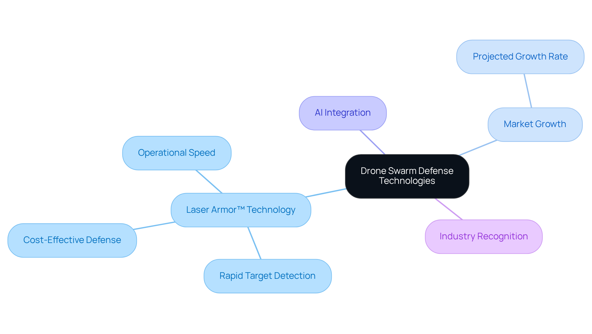 The central node represents the main topic, while the branches show key areas of focus. Each sub-branch provides more detail about specific aspects of the technology and market trends. The central node represents the main topic, while the branches show key areas of focus. Each sub-branch provides more detail about specific aspects of the technology and market trends.