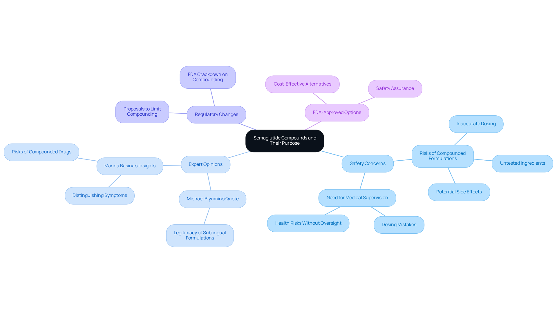 This mindmap starts with semaglutide compounds at the center. Each branch represents a key topic related to their use and safety. Follow the branches to explore concerns, expert insights, and the importance of choosing FDA-approved options for better health management.