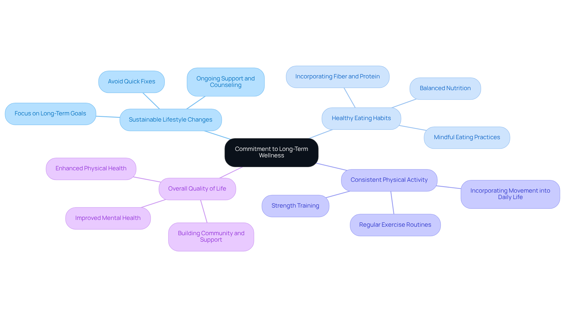 Start at the center with the main commitment to wellness, then explore each branch to see how different aspects contribute to a healthier lifestyle. Each color represents a different focus area, making it easy to understand how they all connect.