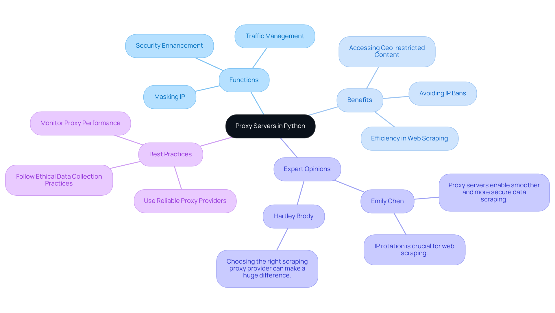 The central node represents proxy servers, with branches showing their functions, benefits, and expert insights. Each branch highlights key points that contribute to understanding how proxy servers enhance web scraping.