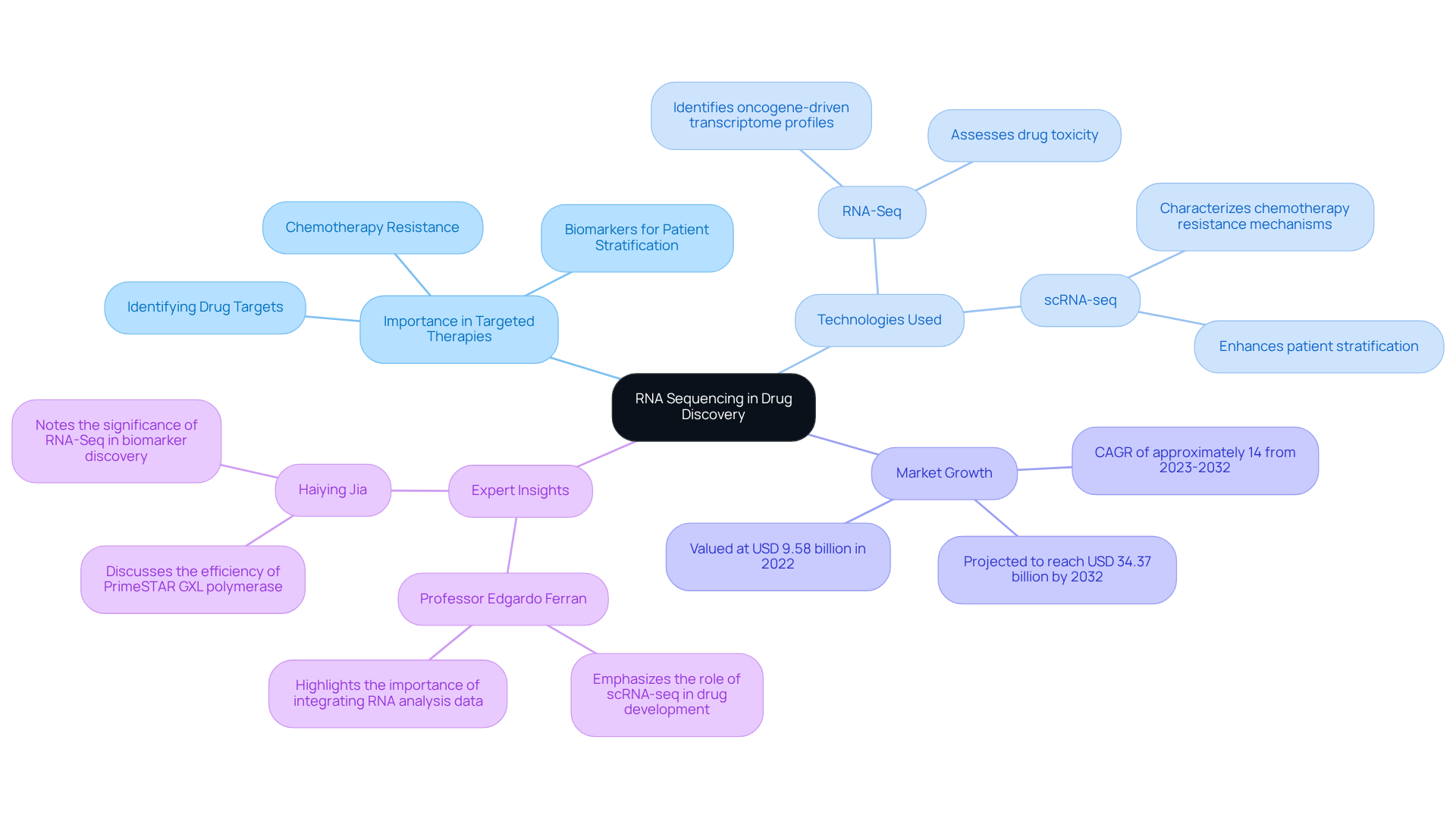 The central node represents the main topic, while branches show key themes and subtopics. Each color-coded branch helps you navigate through the various aspects of RNA sequencing in drug discovery, making it easier to understand how they connect.