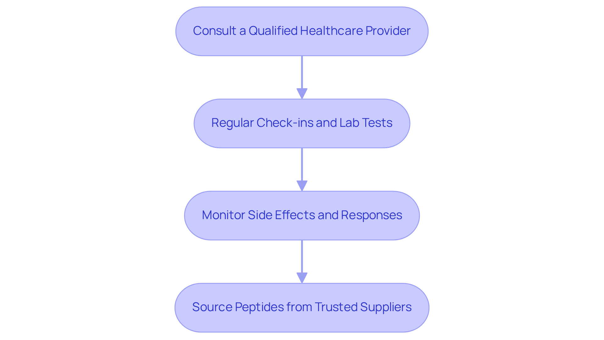 This flowchart shows the steps you should take to ensure safety when using peptide treatments. Start with consulting a healthcare provider, then follow through with regular check-ins, monitoring side effects, and sourcing your peptides from trusted suppliers.