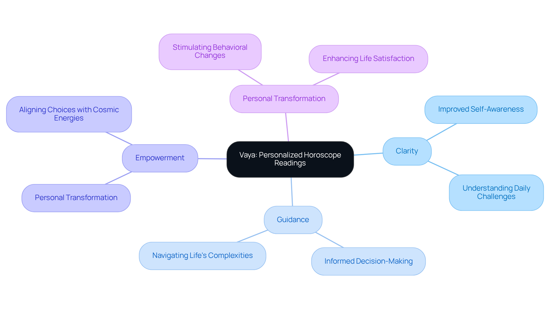 The central node represents Vaya's service, while the branches illustrate the various benefits and aspects of the readings. Each branch shows how the service contributes to personal growth and transformation. The central node represents Vaya's service, while the branches illustrate the various benefits and aspects of the readings. Each branch shows how the service contributes to personal growth and transformation.