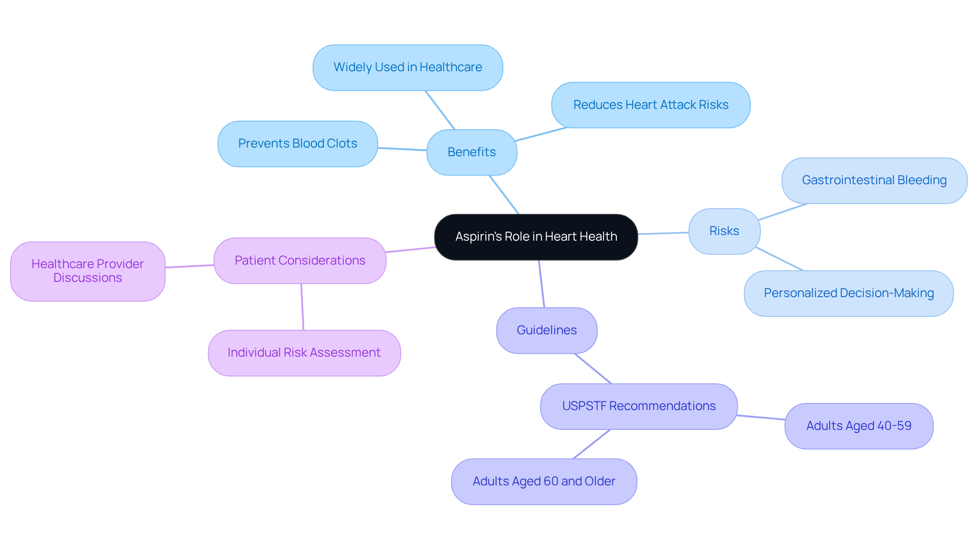 The central node shows the main topic, and the branches highlight the benefits, risks, and guidelines related to aspirin and heart health. Each color represents a different aspect, helping you see how they connect.
