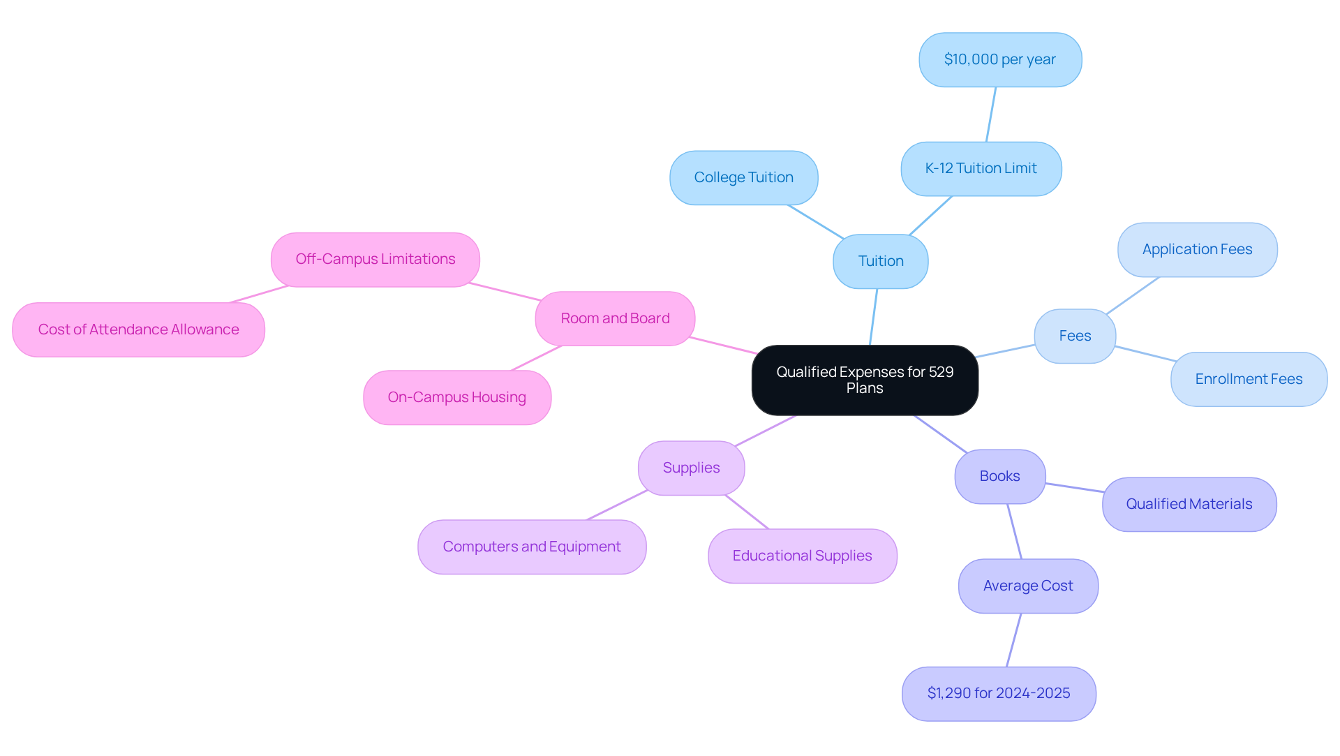 The central node represents the main topic, while the branches show different types of qualified expenses. Each sub-branch provides additional details, helping you understand how to maximize your tax deductions.