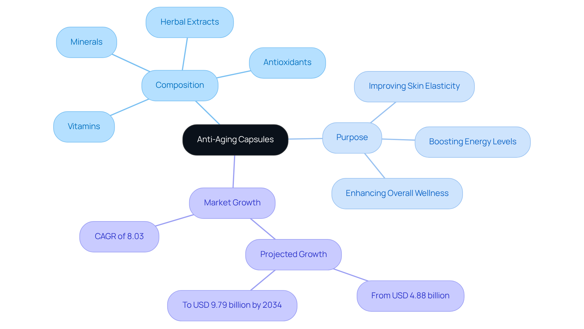 The central node represents the main topic, while the branches show different aspects of anti-aging capsules, including what they contain, their benefits, and market trends. Follow the branches to explore how these elements connect.
