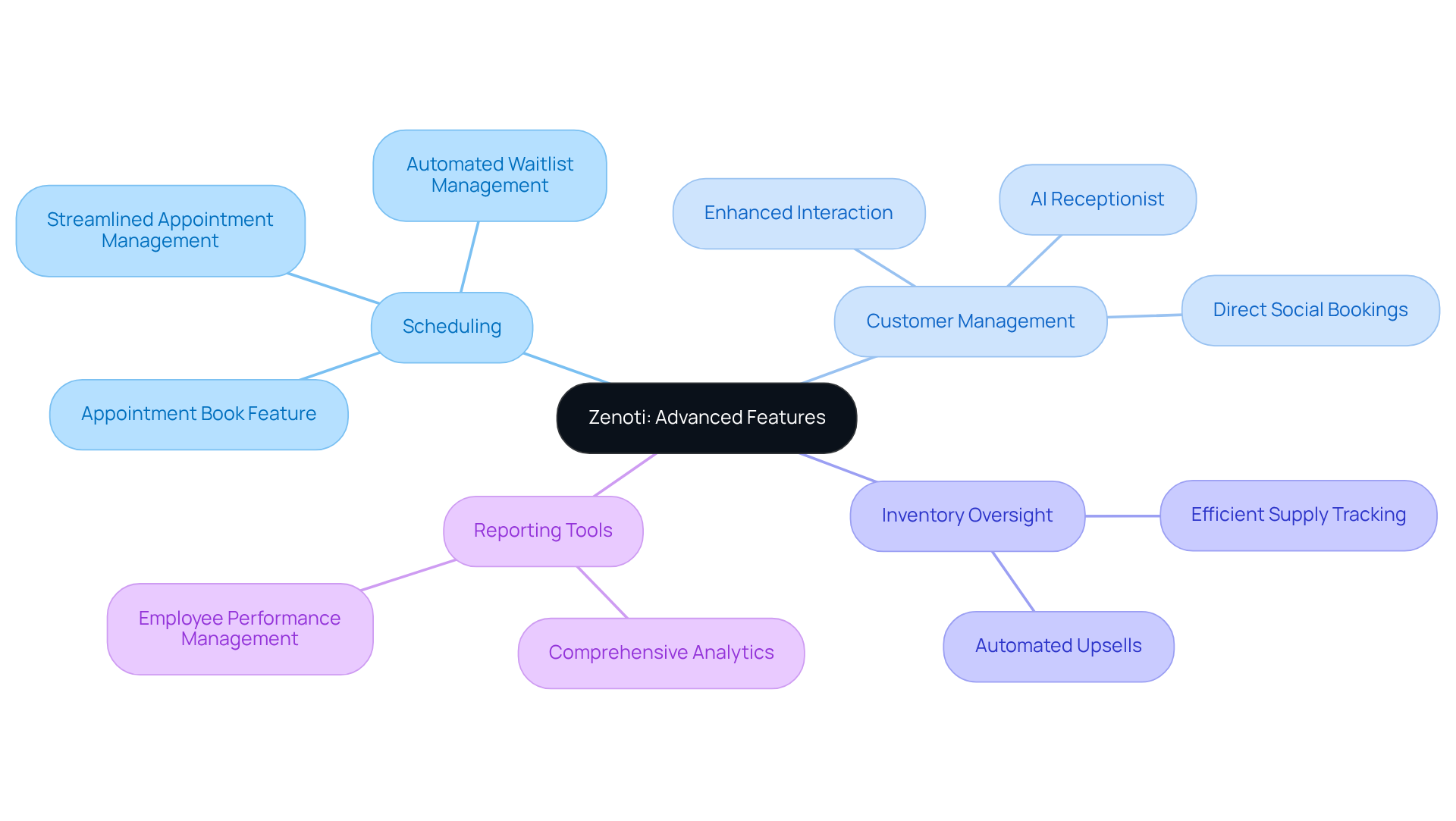 The central node represents Zenoti, and each branch shows a key feature. Follow the branches to explore how each feature contributes to salon management, making it easier to understand the platform's comprehensive capabilities. The central node represents Zenoti, and each branch shows a key feature. Follow the branches to explore how each feature contributes to salon management, making it easier to understand the platform's comprehensive capabilities.