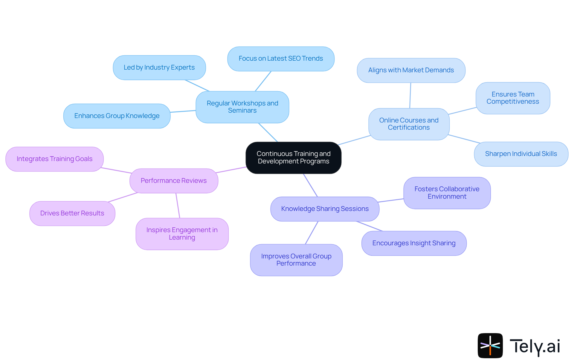 The center represents the main goal of fostering continuous learning, while the branches show specific strategies to achieve this. Each branch can be explored for more details on how it contributes to team development.