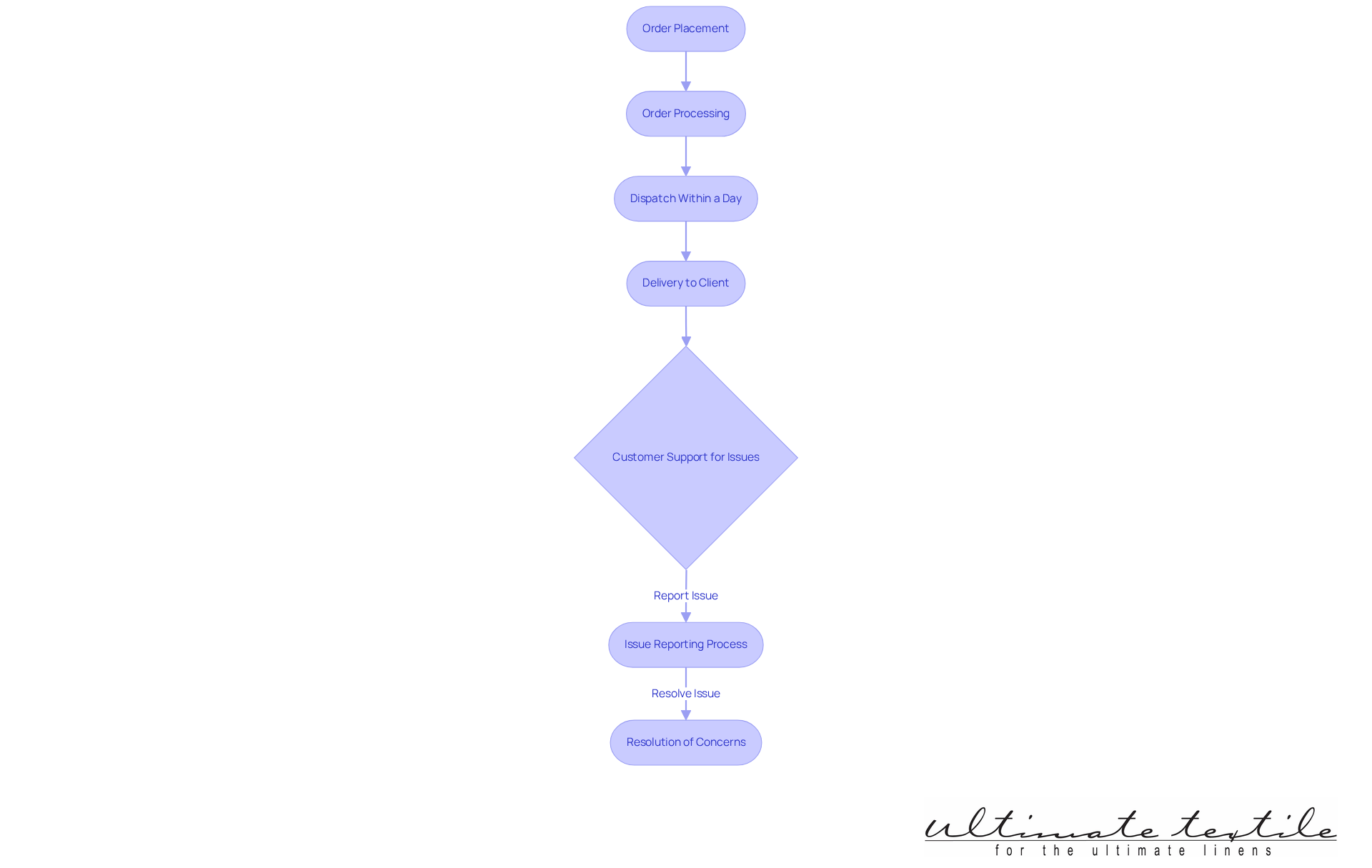 This flowchart illustrates how your order is managed from start to finish — each step shows what happens next, and the support process ensures any issues are promptly addressed.