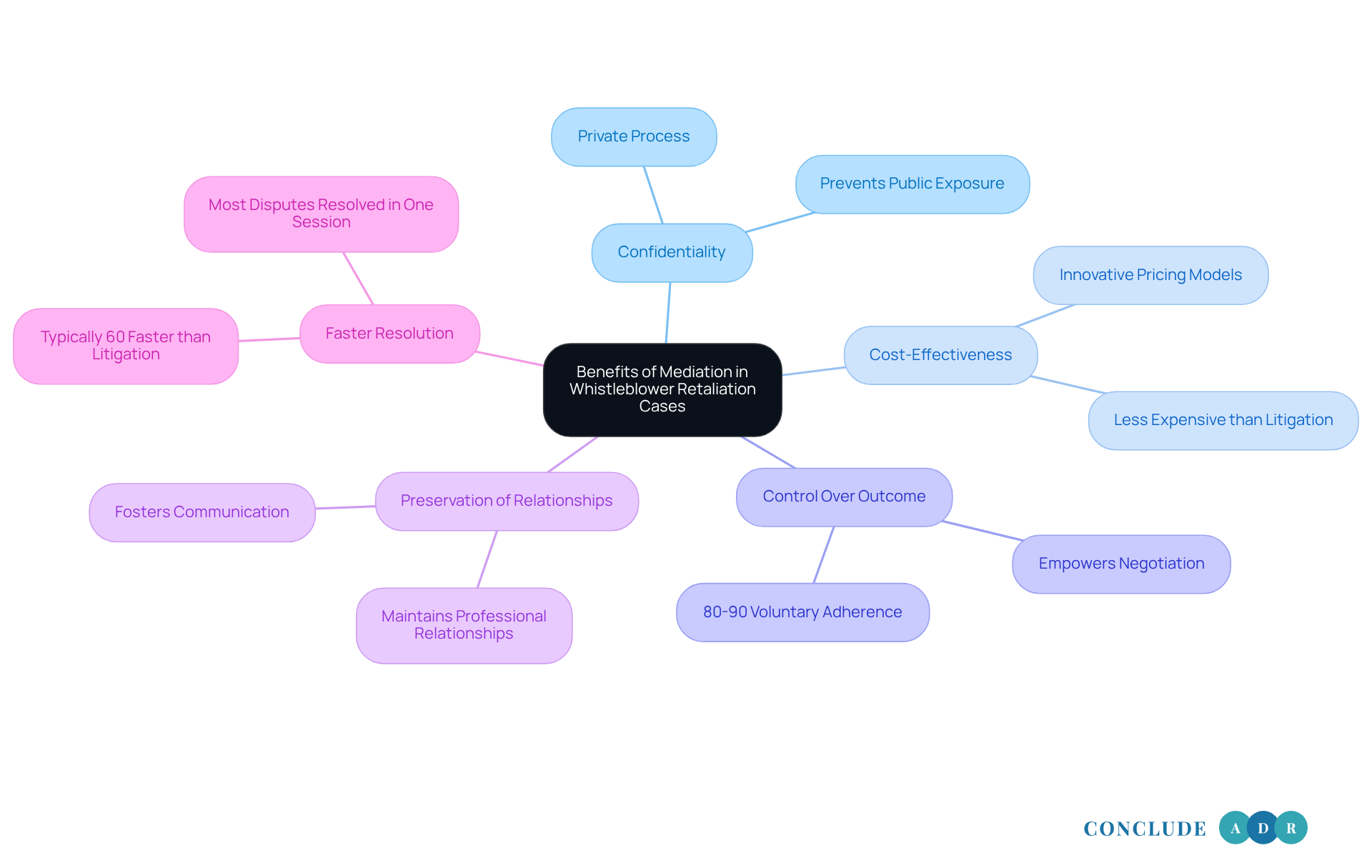 The central node represents the overall theme of mediation benefits, while each branch highlights a specific advantage. The sub-branches provide additional details or statistics that support each benefit, making it clear how mediation can help in these situations.