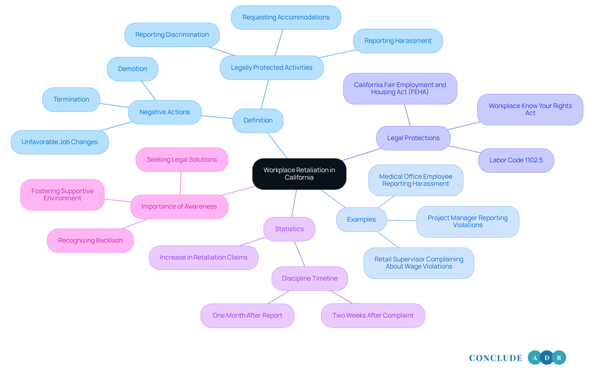 The central node represents the main topic, while the branches show different aspects of workplace retaliation. Each branch provides insights into definitions, examples, and legal protections, helping you grasp the full picture of this important issue.