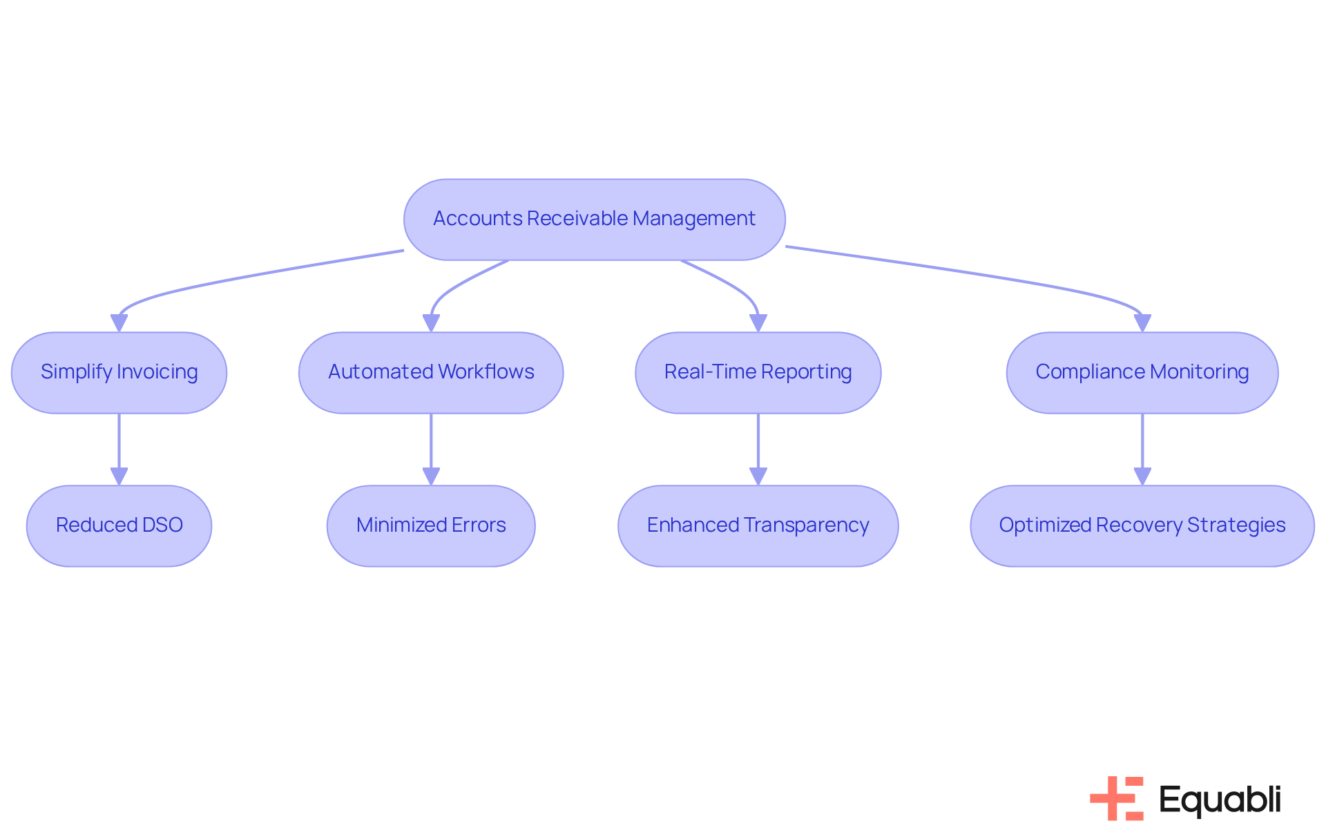 Follow the arrows to see how accounts receivable management steps lead to better cash flow. Each box shows a part of the process, and the outcomes illustrate the benefits achieved.