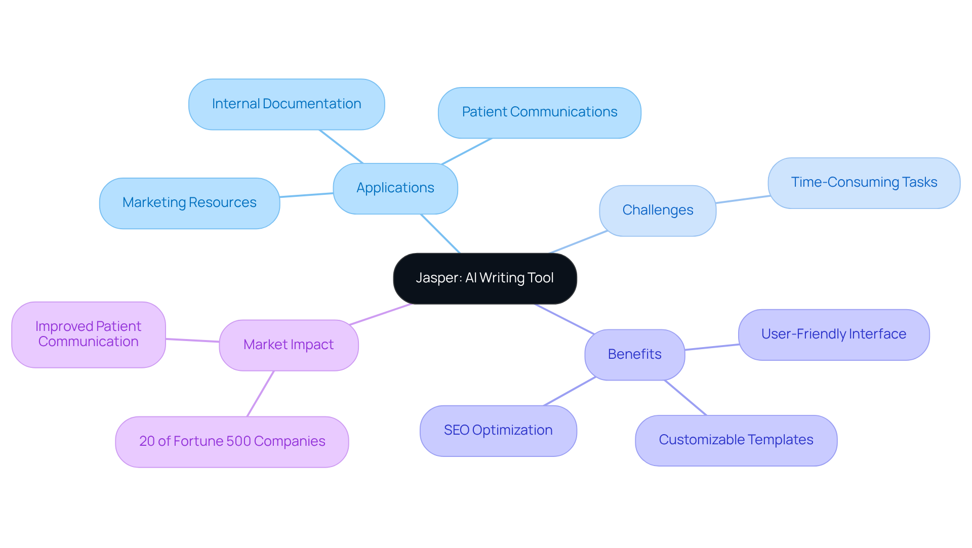 Start at the center with Jasper, then explore the branches to see its applications, challenges, benefits, and market impact. Each branch represents a different aspect of how Jasper supports medical professionals. Start at the center with Jasper, then explore the branches to see its applications, challenges, benefits, and market impact. Each branch represents a different aspect of how Jasper supports medical professionals.