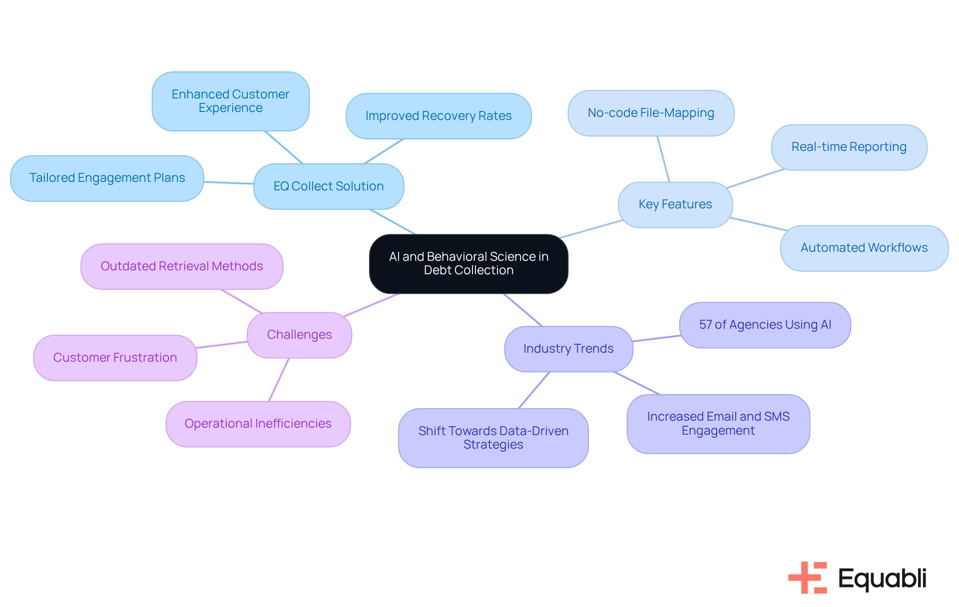 The center represents the main theme of utilizing AI in debt collection. Each branch highlights key aspects such as features, trends, and challenges, making it easy to see how they connect to the central idea.
