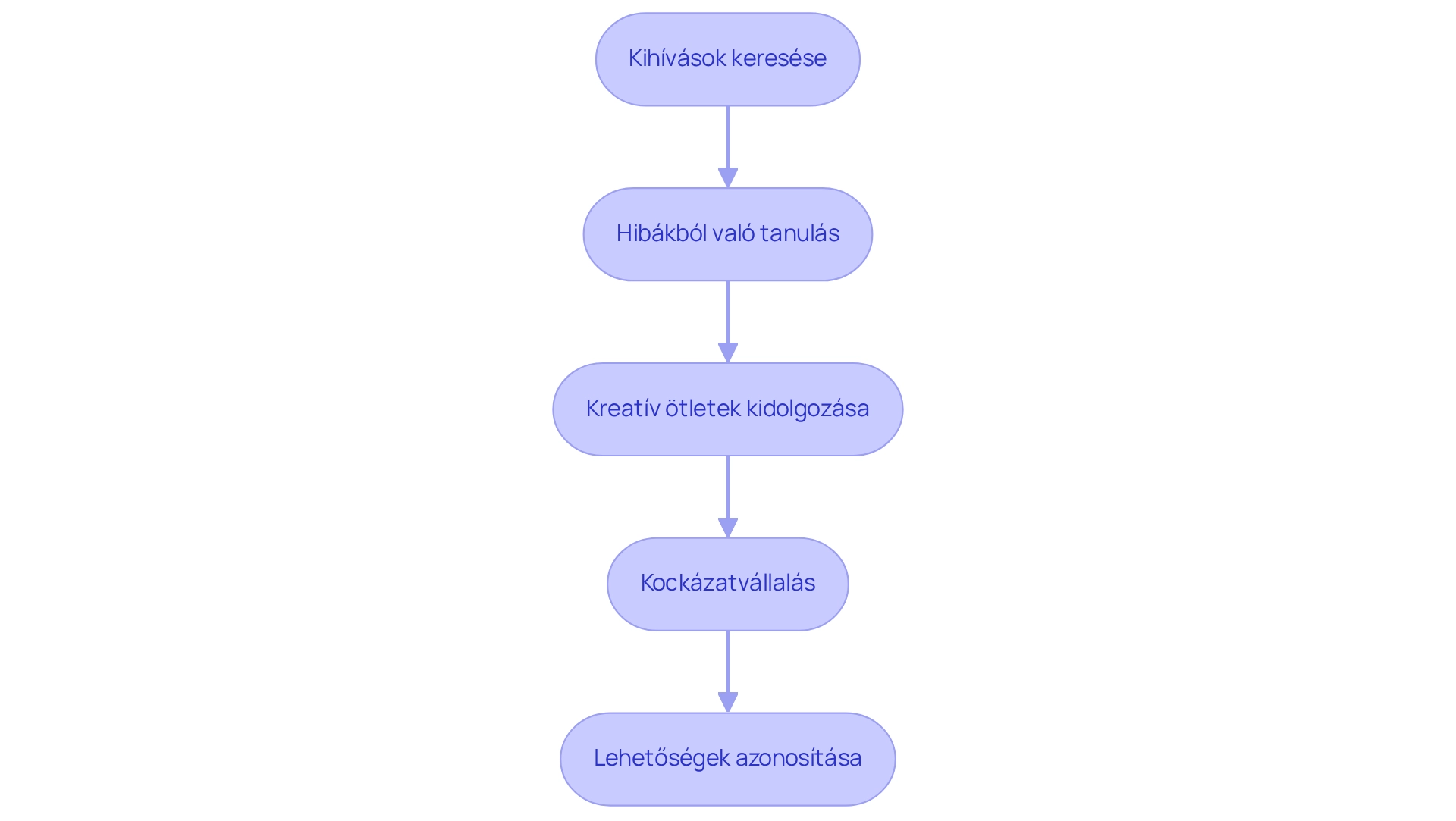 Minden téglalap egy lépést jelöl a vállalkozói gondolkodás fejlesztésében, a nyilak pedig a lépések közötti folyamatot mutatják.