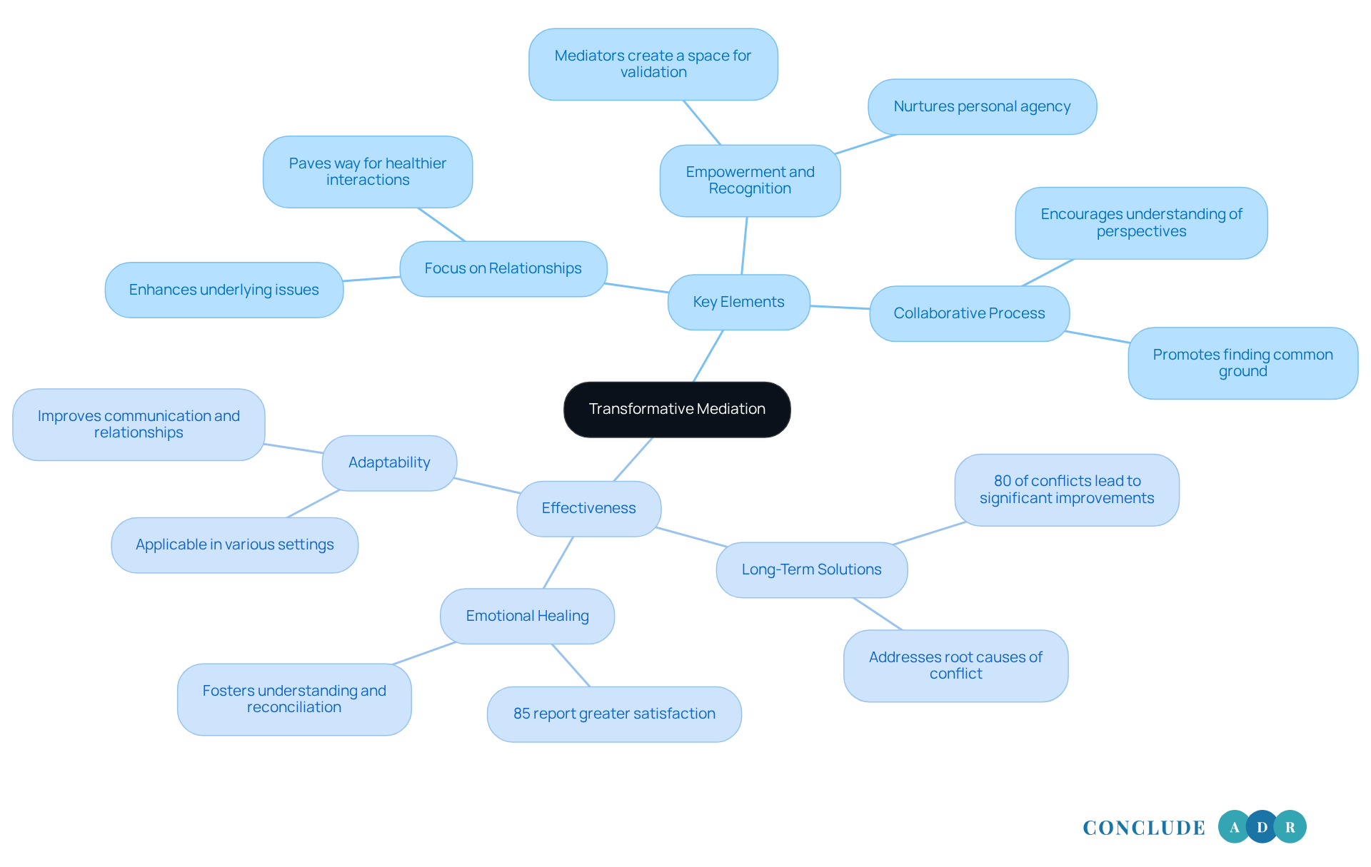 Start at the center with transformative mediation, then follow the branches to explore its key elements and how they contribute to effective conflict resolution. Start at the center with transformative mediation, then follow the branches to explore its key elements and how they contribute to effective conflict resolution.