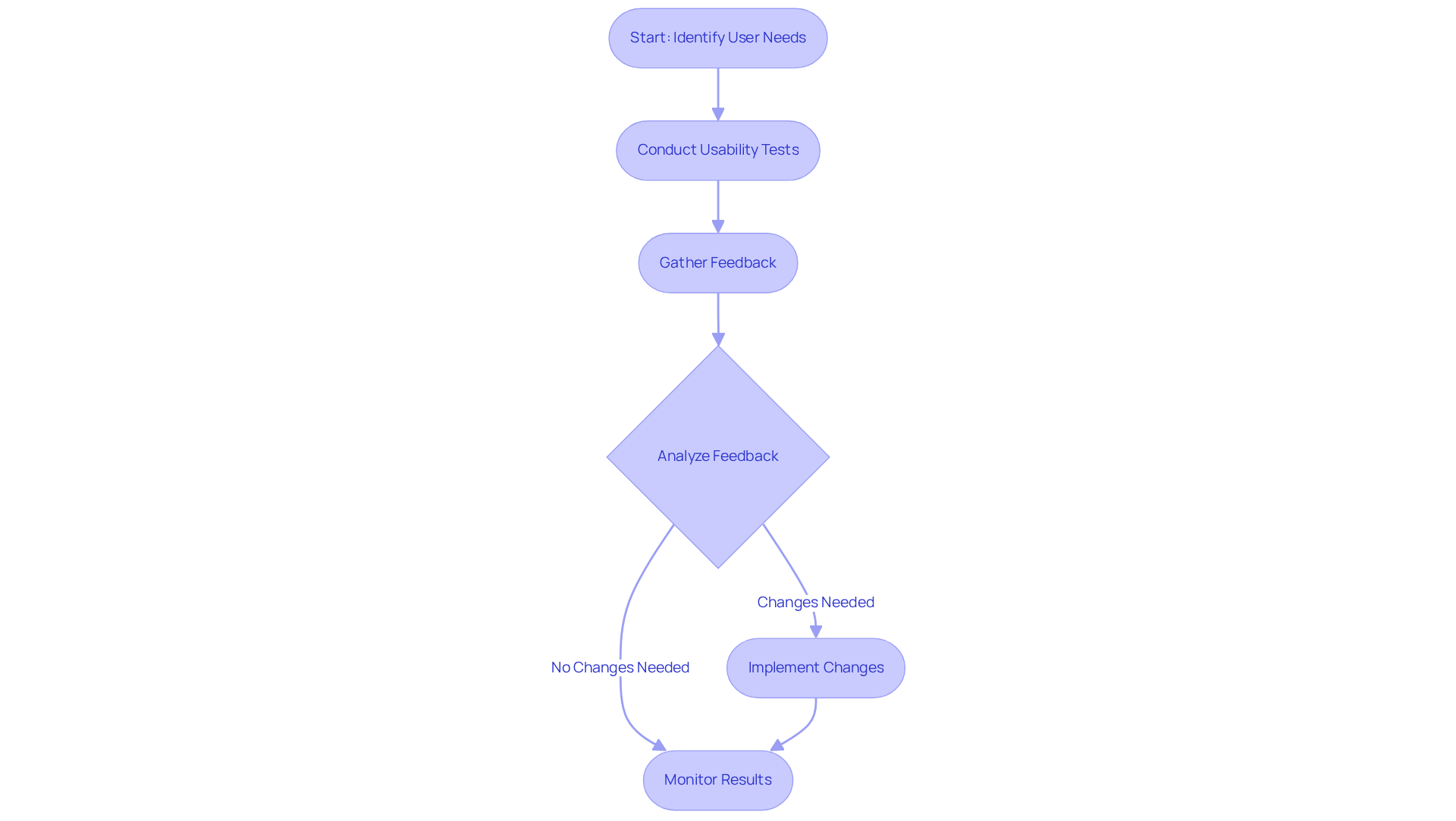 This flowchart outlines the steps for improving your design through testing and iteration. Start by identifying what users need, then conduct tests and gather their feedback. Analyze what they say, make necessary changes, and keep an eye on how those changes perform. This flowchart outlines the steps for improving your design through testing and iteration. Start by identifying what users need, then conduct tests and gather their feedback. Analyze what they say, make necessary changes, and keep an eye on how those changes perform.