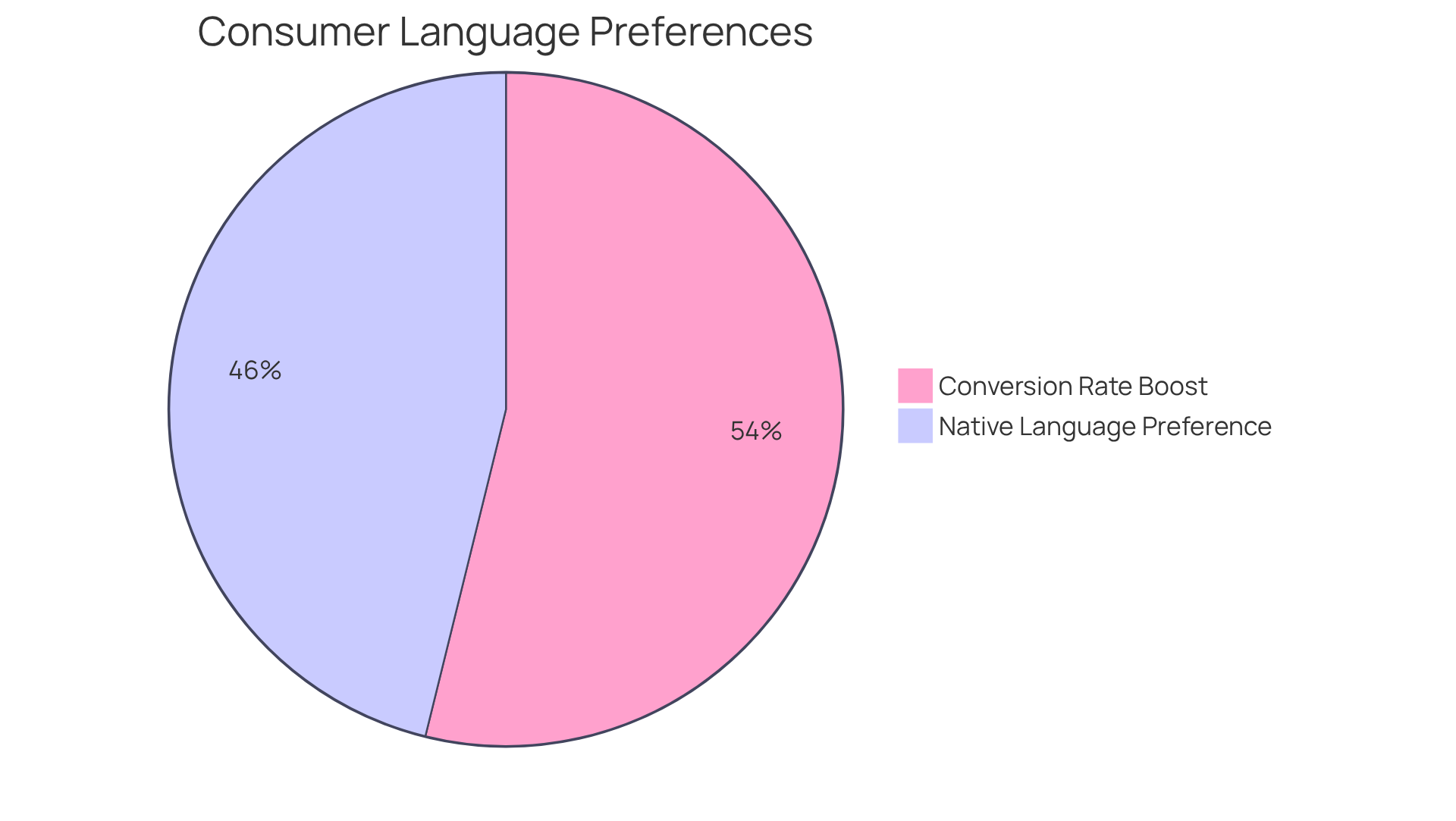 The blue slice shows the percentage of consumers who prefer to browse in their native language, while the green slice represents the average increase in conversion rates for businesses that localize their websites. The larger the slice, the more significant the impact! The blue slice shows the percentage of consumers who prefer to browse in their native language, while the green slice represents the average increase in conversion rates for businesses that localize their websites. The larger the slice, the more significant the impact!
