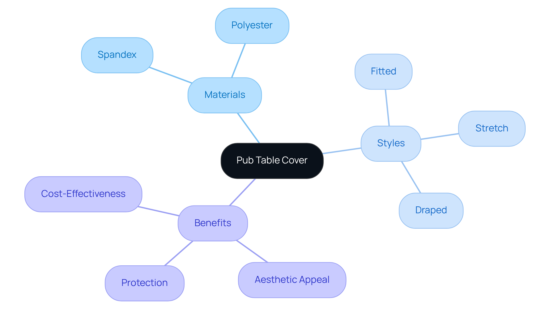 The central node represents pub table covers, and the branches show their materials, styles, and benefits. Each color-coded branch helps you see how these aspects contribute to the overall purpose of enhancing events.