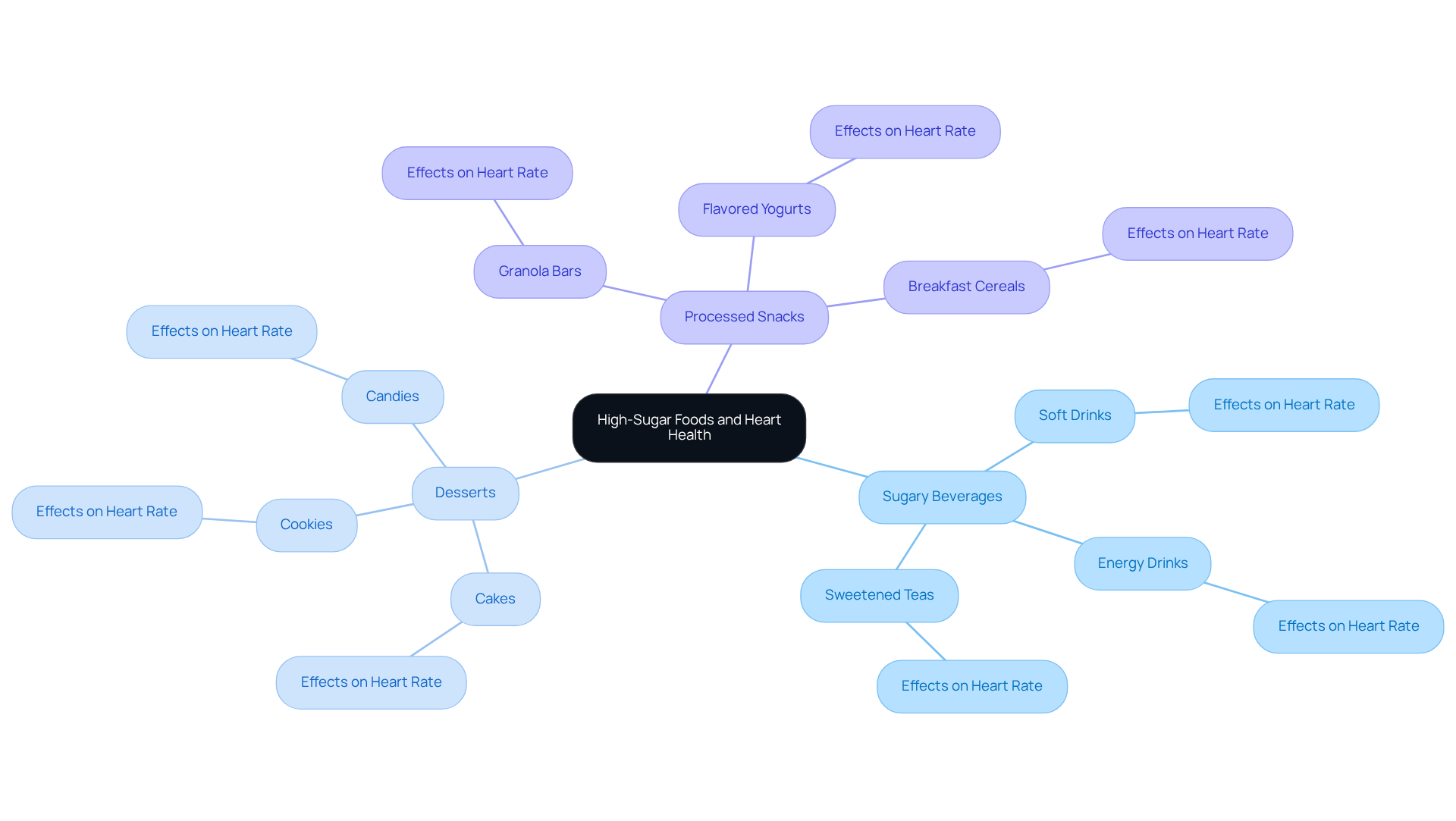 The central node represents the overall topic, while the branches show different categories of high-sugar foods and their specific examples. Each branch helps you understand how these foods can affect your heart health.