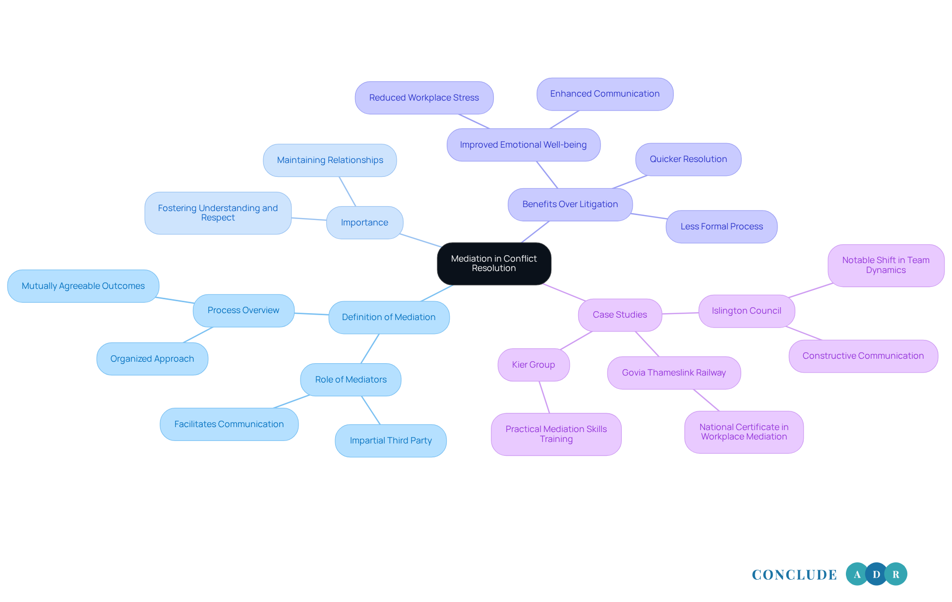 The central node represents mediation, while each branch signifies different aspects of the topic. Explore the sub-branches to understand how mediation works, why it's important, and its positive impacts on conflict resolution.