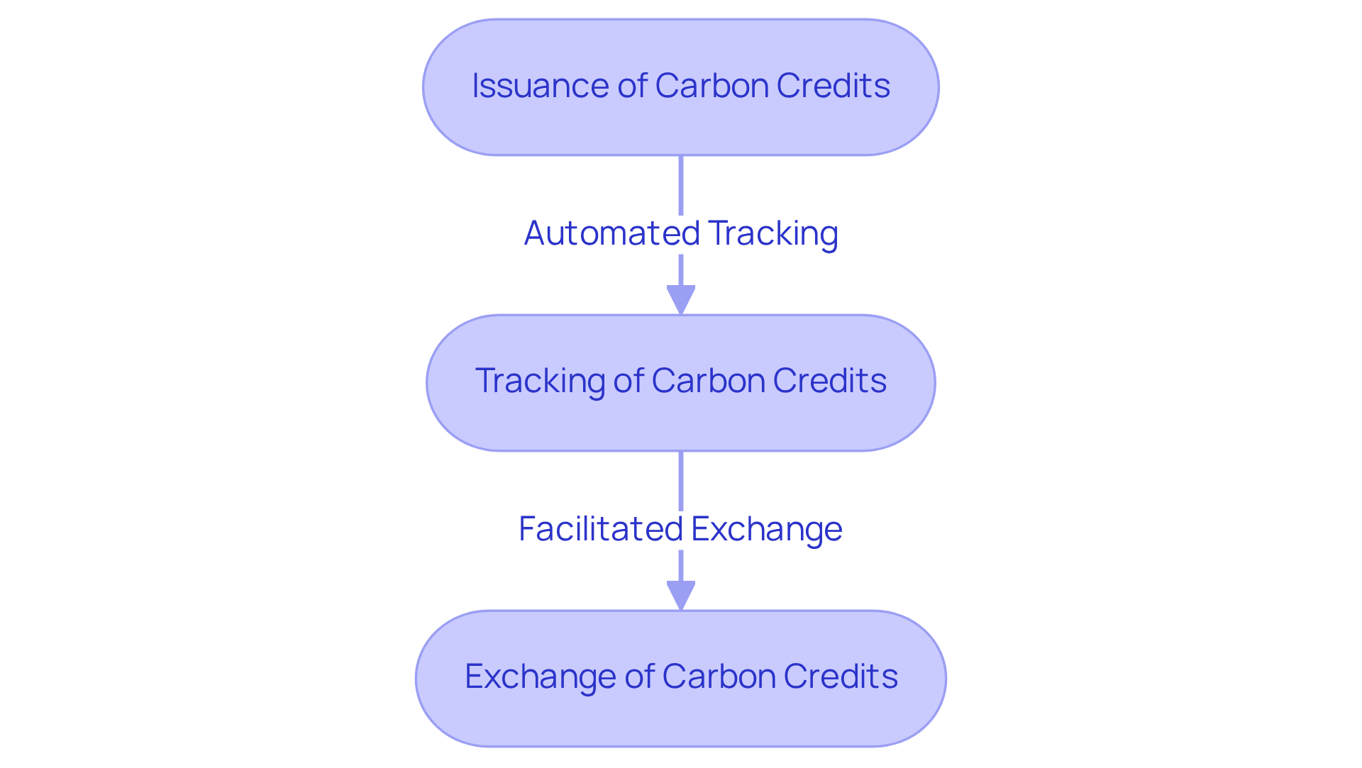 Each box represents a step in the carbon credit trading process. Follow the arrows to see how smart contracts automate and streamline each stage, making it easier for companies to participate in sustainability efforts.