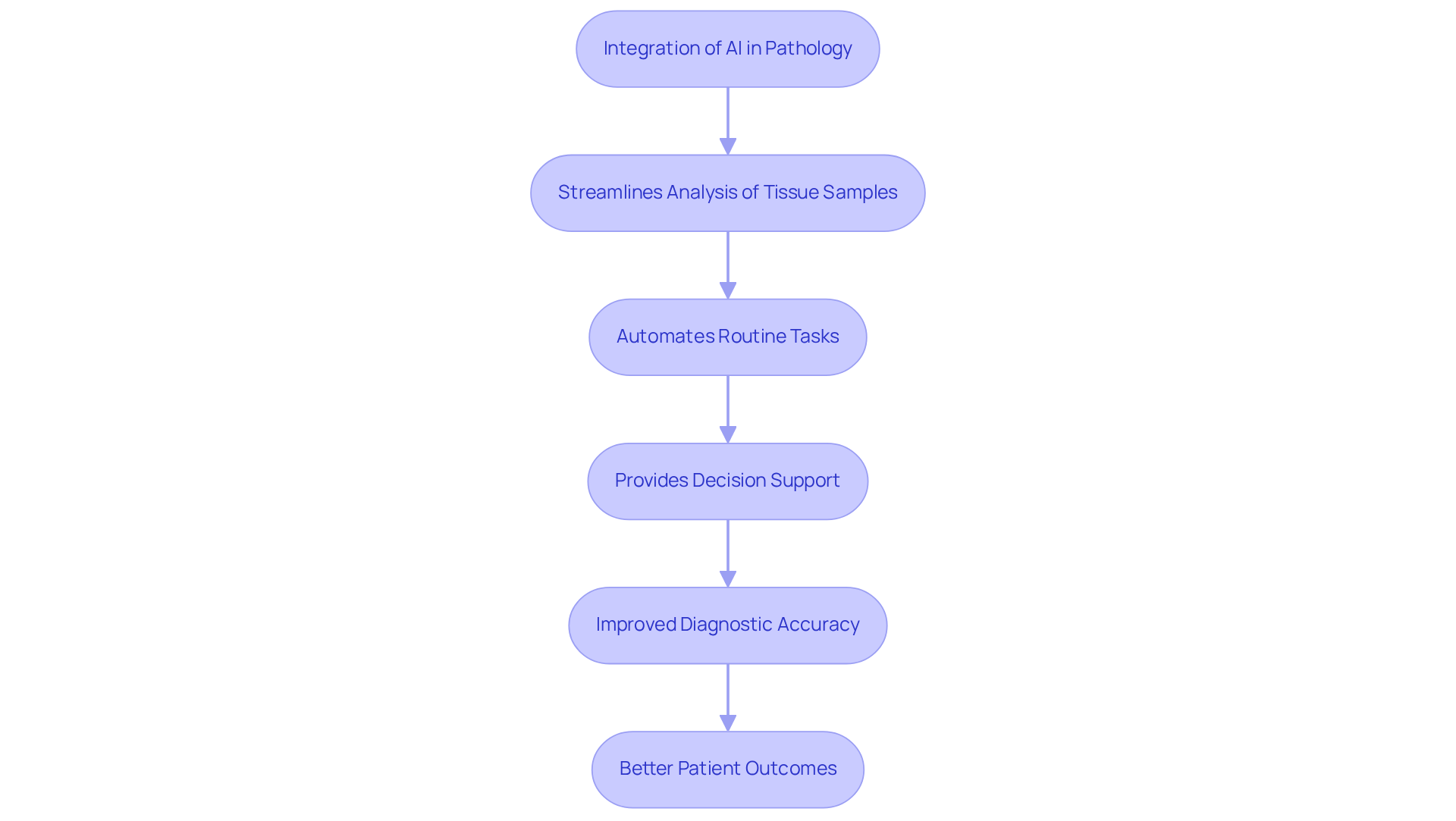 This flowchart shows how integrating AI in pathology leads to better diagnostics. Each step represents a part of the process, from automation to improved patient care. This flowchart shows how integrating AI in pathology leads to better diagnostics. Each step represents a part of the process, from automation to improved patient care.