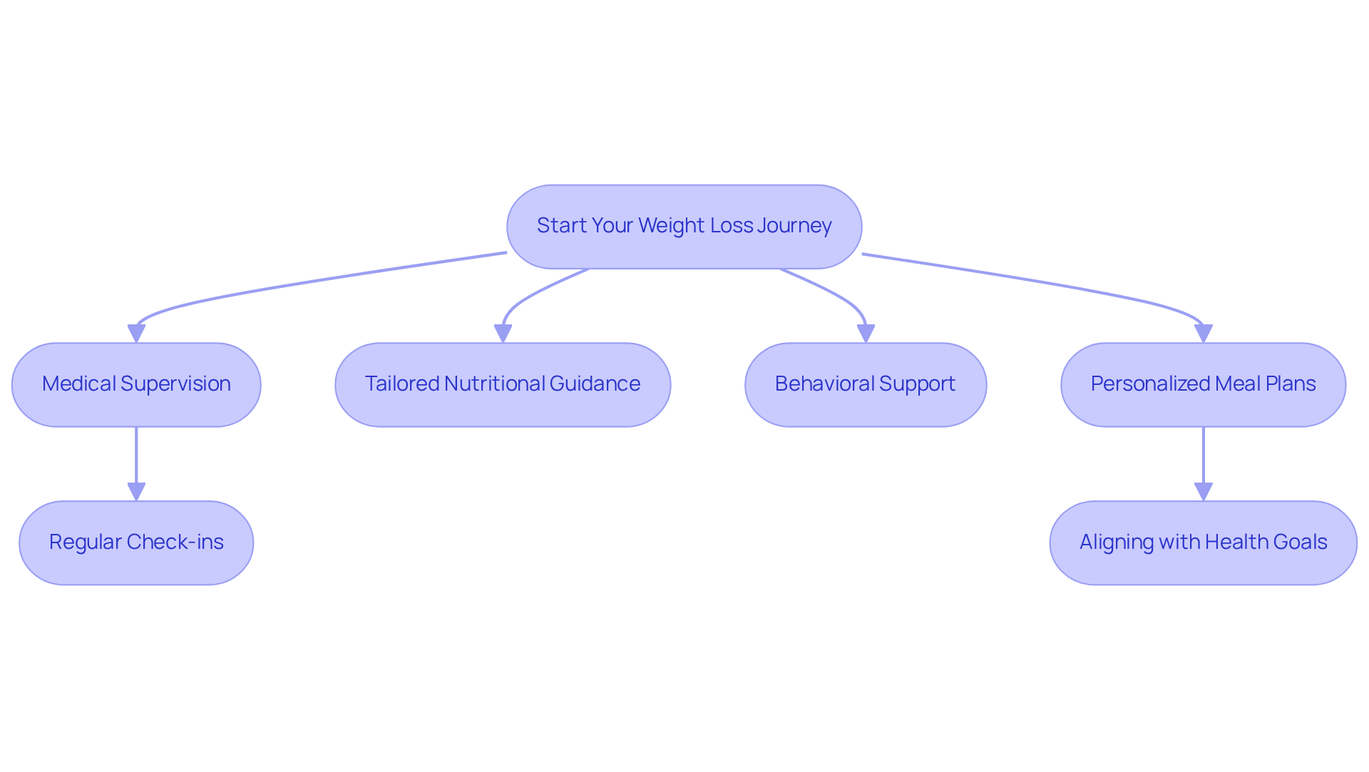 This flowchart shows the steps in the Medi-Weightloss program. Start at the top and follow the arrows to see how each part of the program supports your weight loss journey. Each box represents a key component of the program, helping you understand how they work together to help you succeed.