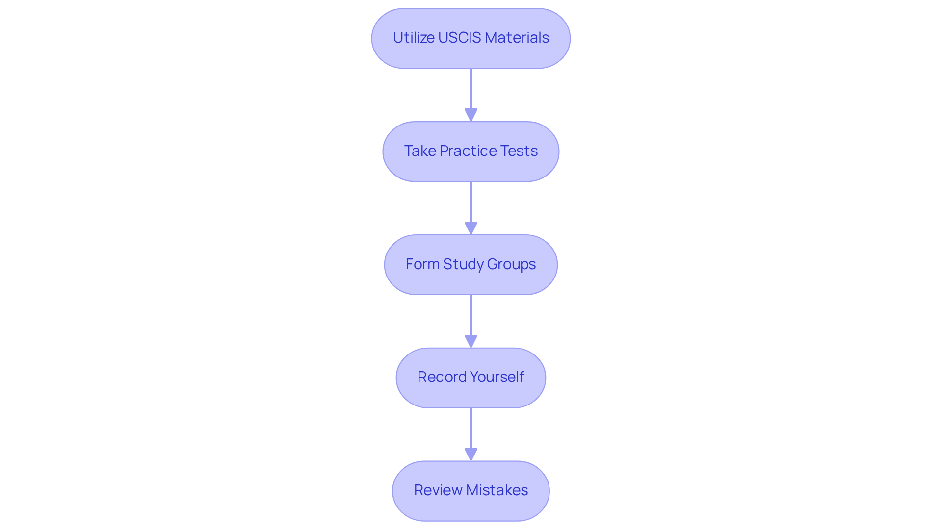Each box represents a step in your preparation journey — follow the arrows to see how to effectively prepare for the exam.