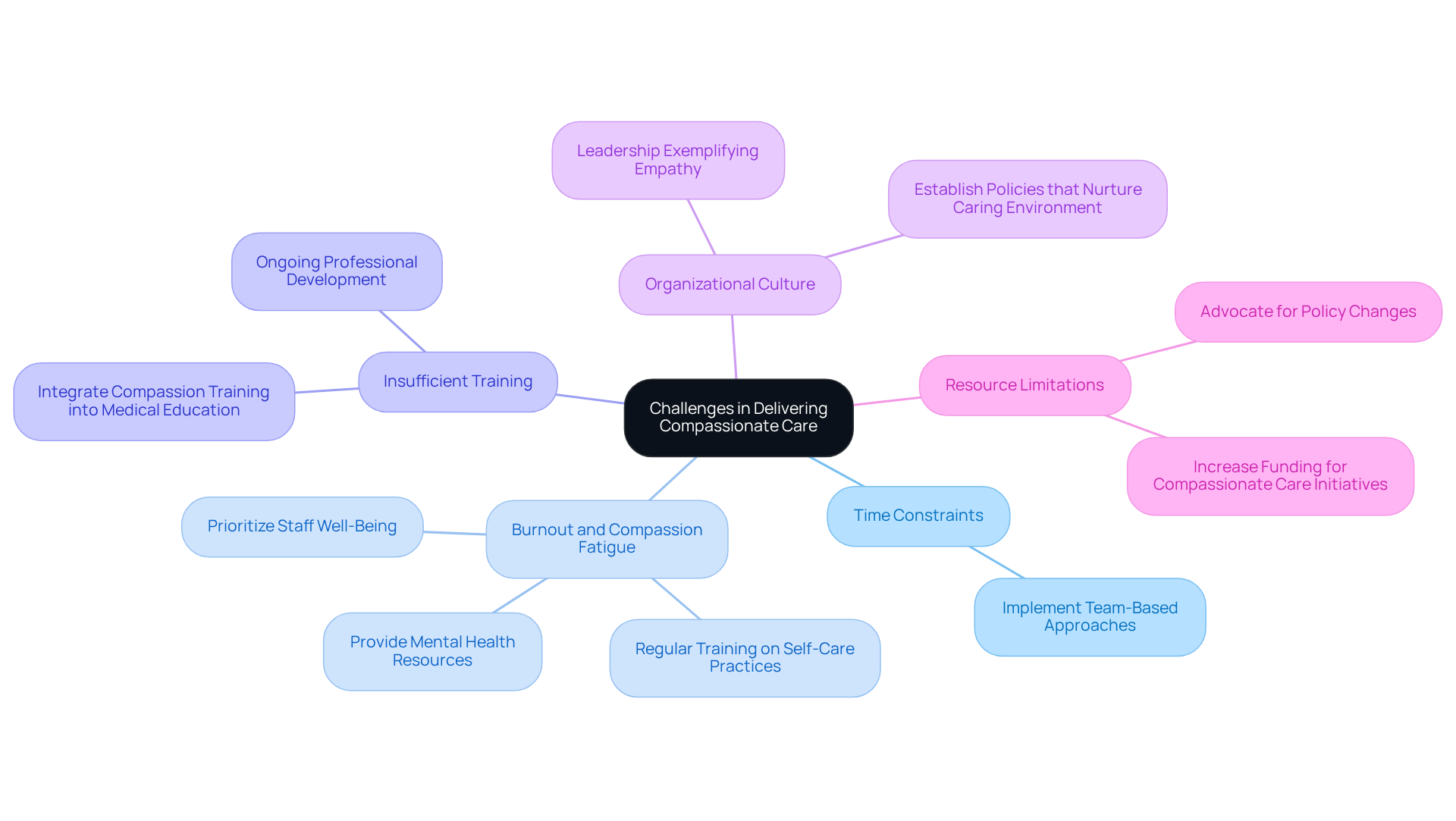 The central node represents the overall theme of compassionate care challenges. Each branch shows a specific challenge, and the sub-branches detail the solutions to overcome those challenges. This layout helps visualize how to tackle each issue effectively.