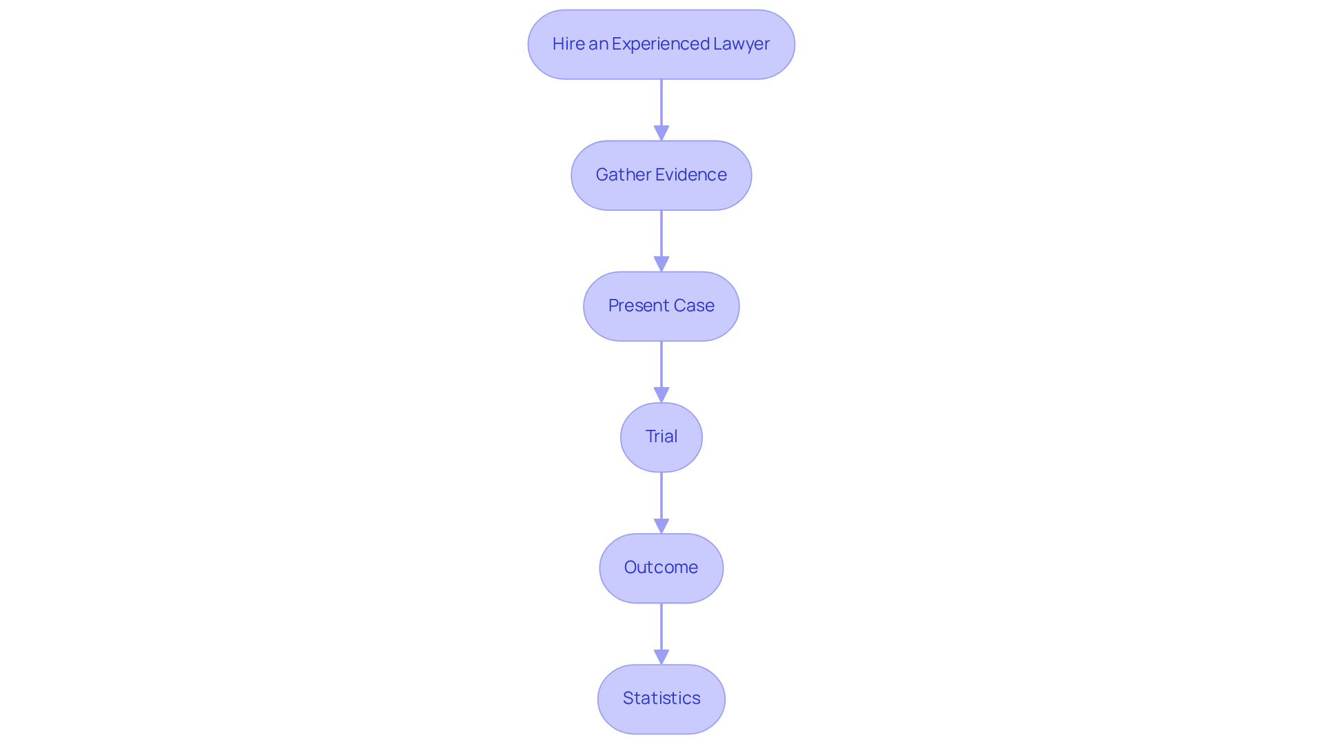 Follow the flow from hiring a lawyer to the trial outcome. Each step shows what happens next, and the statistics highlight the importance of having strong advocacy in court.