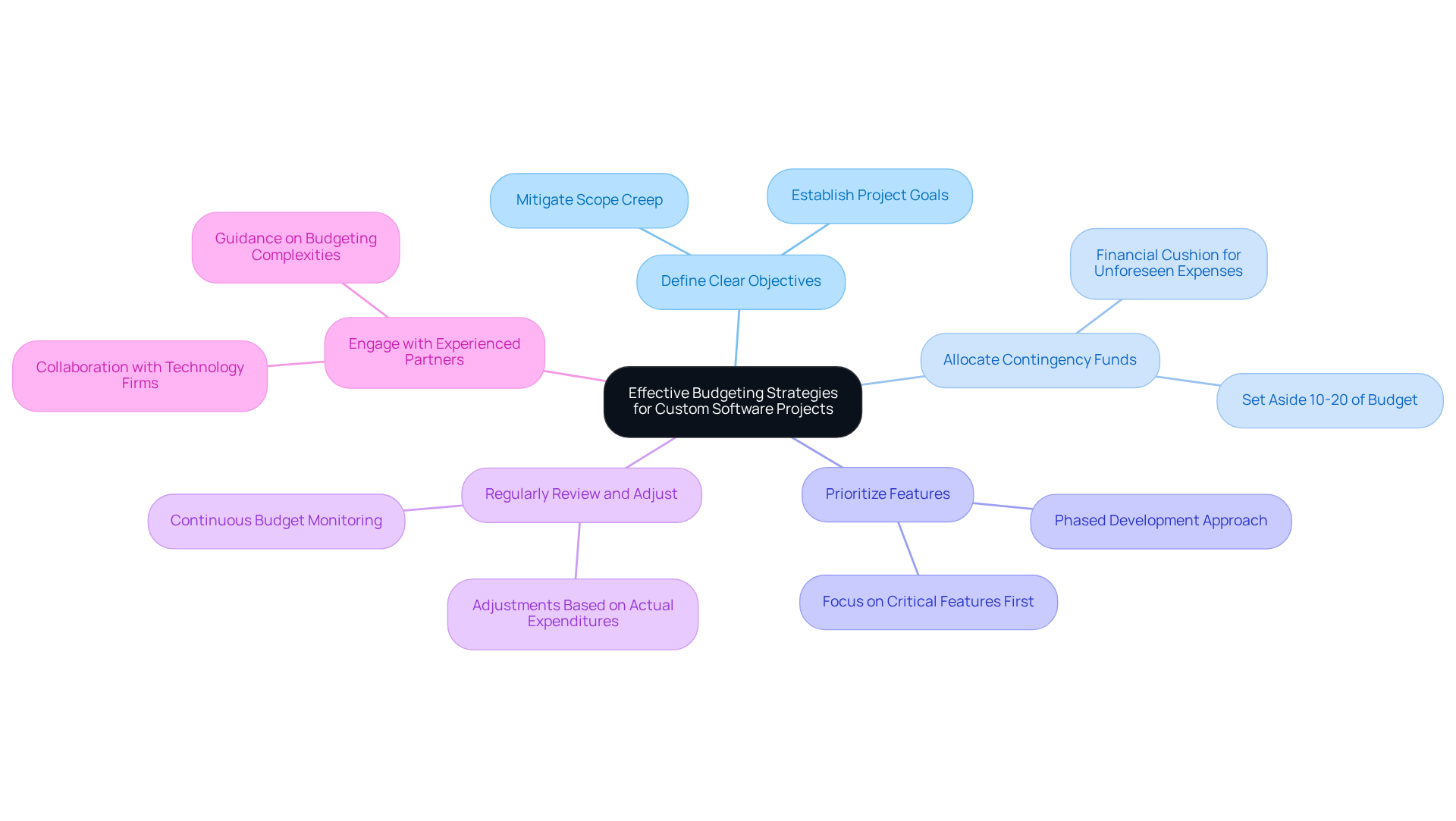 This mindmap starts with the main theme in the center and branches out to show different strategies for budgeting in software projects. Each branch represents a key strategy, and you can follow the lines to see how they connect to the overall goal of effective budgeting. This mindmap starts with the main theme in the center and branches out to show different strategies for budgeting in software projects. Each branch represents a key strategy, and you can follow the lines to see how they connect to the overall goal of effective budgeting.