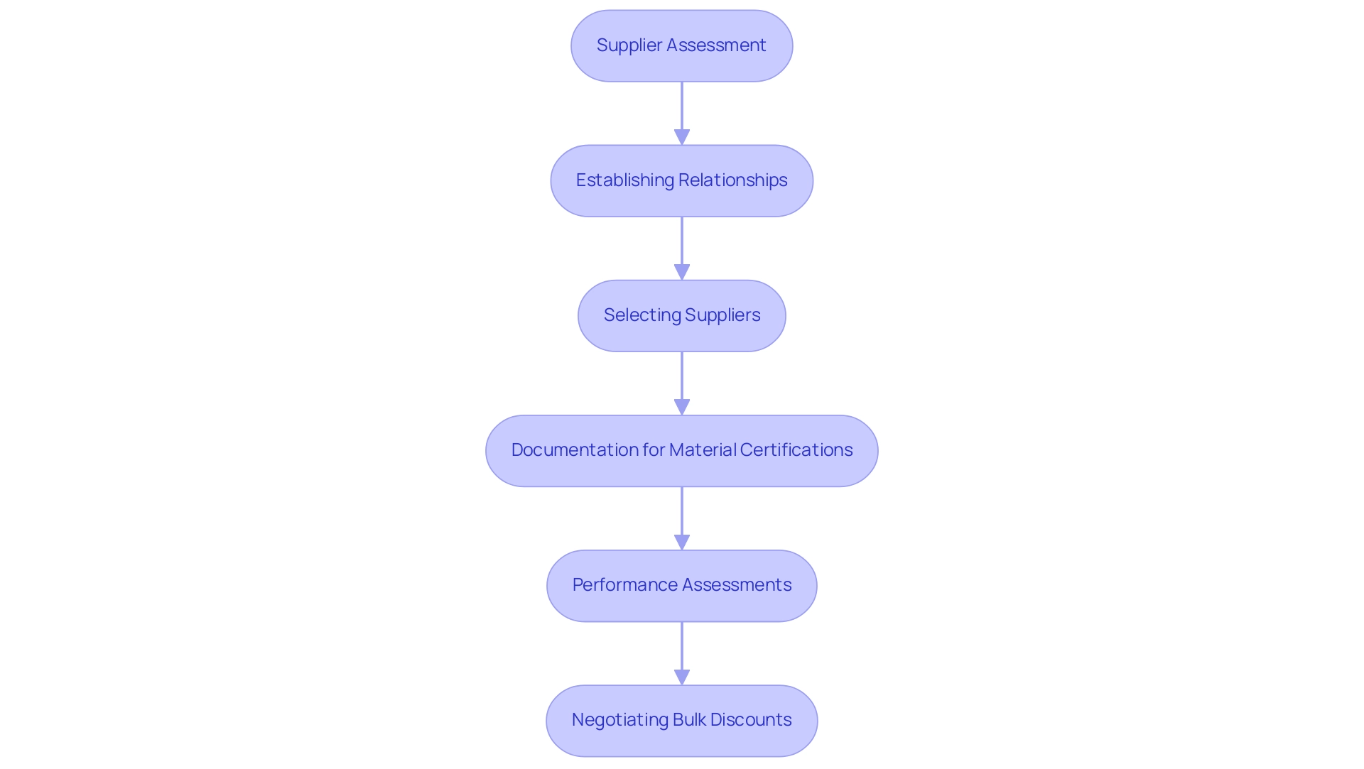 Each box represents a step in the sourcing process, and arrows indicate the flow of actions from one step to the next.